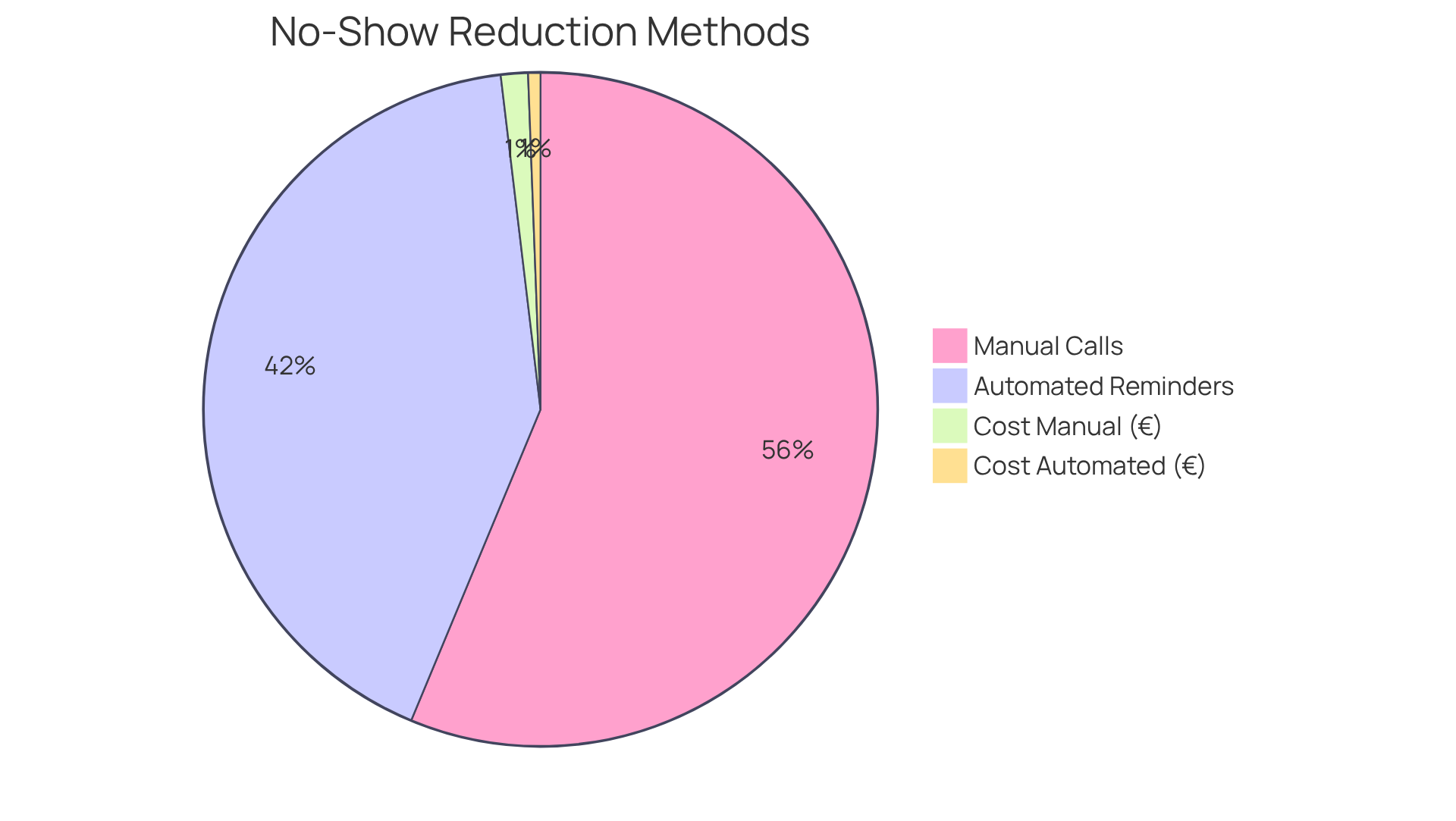 This chart shows how well automated reminders and manual calls reduce patient no-shows. The bigger the slice, the more effective the method. It also highlights the cost of each method, helping you see which option is more economical.