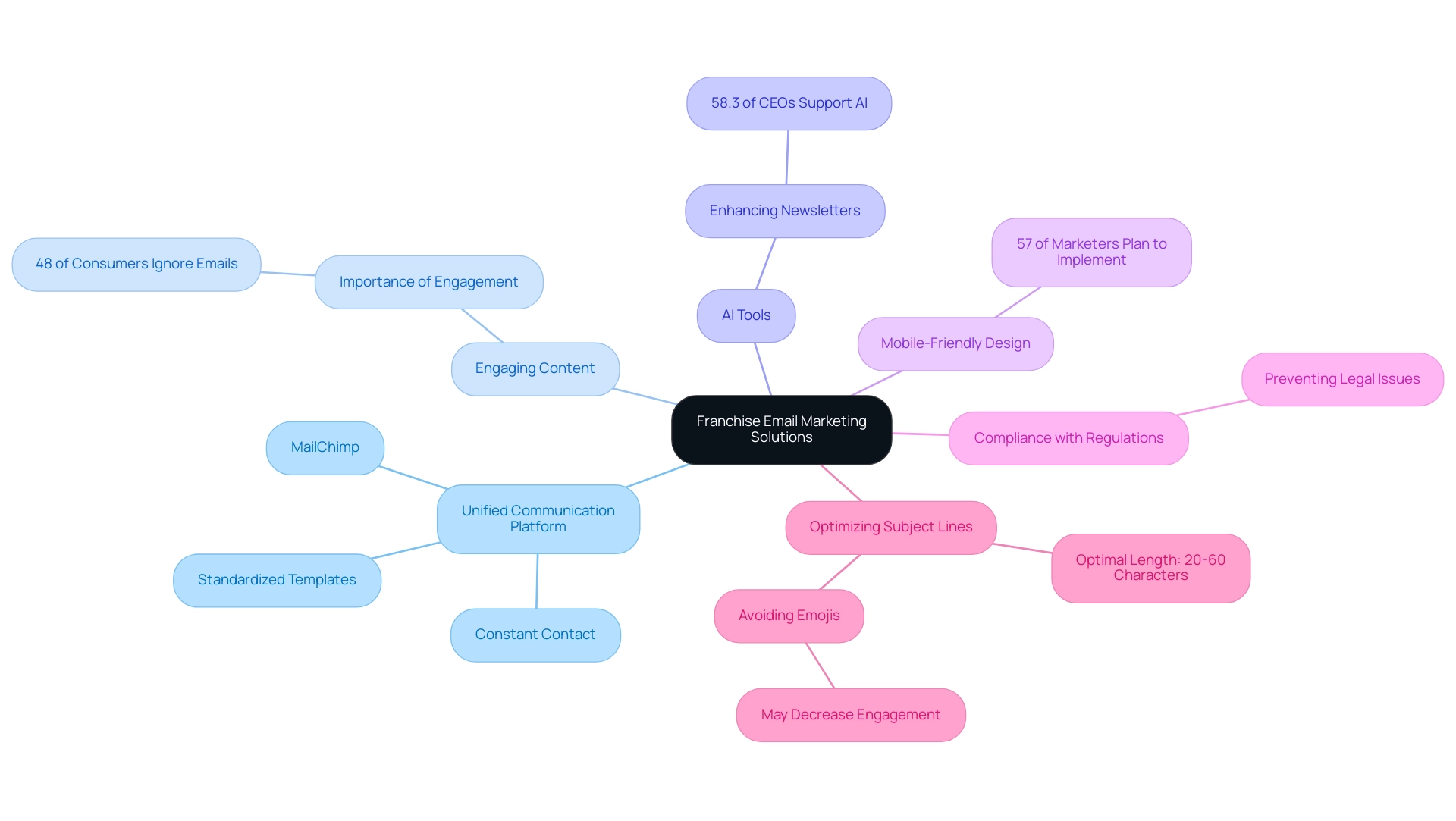 The central node represents the overall topic, with branches indicating key strategies and tools, along with their respective subcategories.