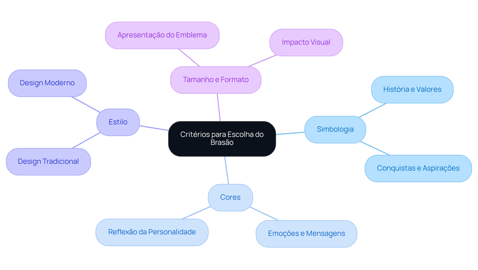 O centro representa a escolha do brasão, e as ramificações mostram os critérios a serem considerados. Cada critério tem suas próprias subcategorias, ajudando você a entender melhor o que deve ser levado em conta na sua decisão.
