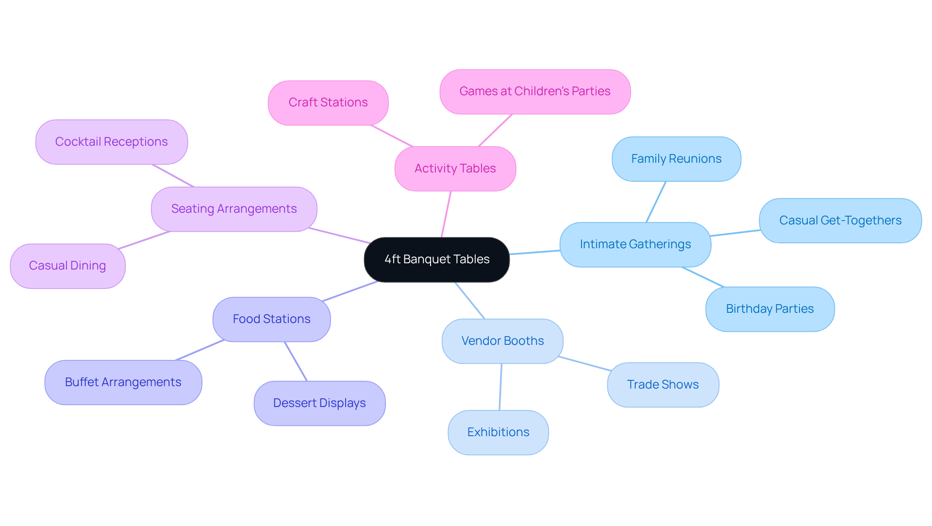 The center represents the banquet table, and each branch shows a different way to use it. Follow the branches to see specific scenarios and how they relate to the main idea. The center represents the banquet table, and each branch shows a different way to use it. Follow the branches to see specific scenarios and how they relate to the main idea.