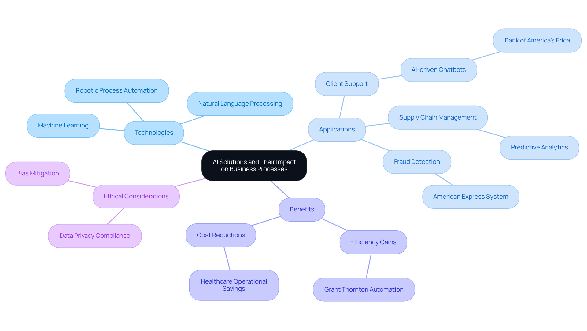 The central node represents the overall theme of AI solutions, while branches detail the specific technologies, applications, and benefits. Follow the connections to understand how these aspects interplay and contribute to business optimization.