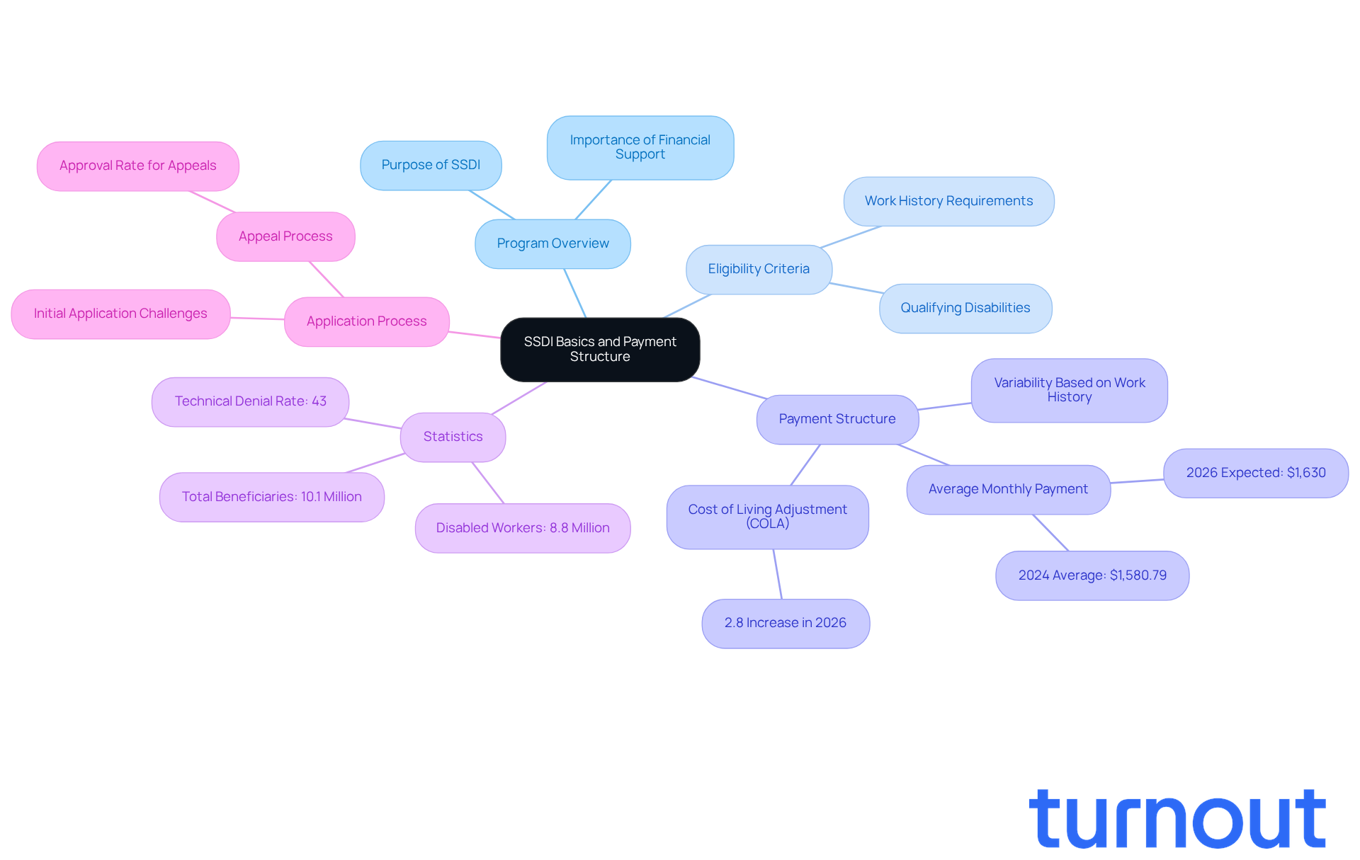 The central node represents the SSDI program, with branches showing different aspects like eligibility, payments, and statistics. Each branch helps you understand how these elements connect and contribute to the overall understanding of SSDI. The central node represents the SSDI program, with branches showing different aspects like eligibility, payments, and statistics. Each branch helps you understand how these elements connect and contribute to the overall understanding of SSDI.