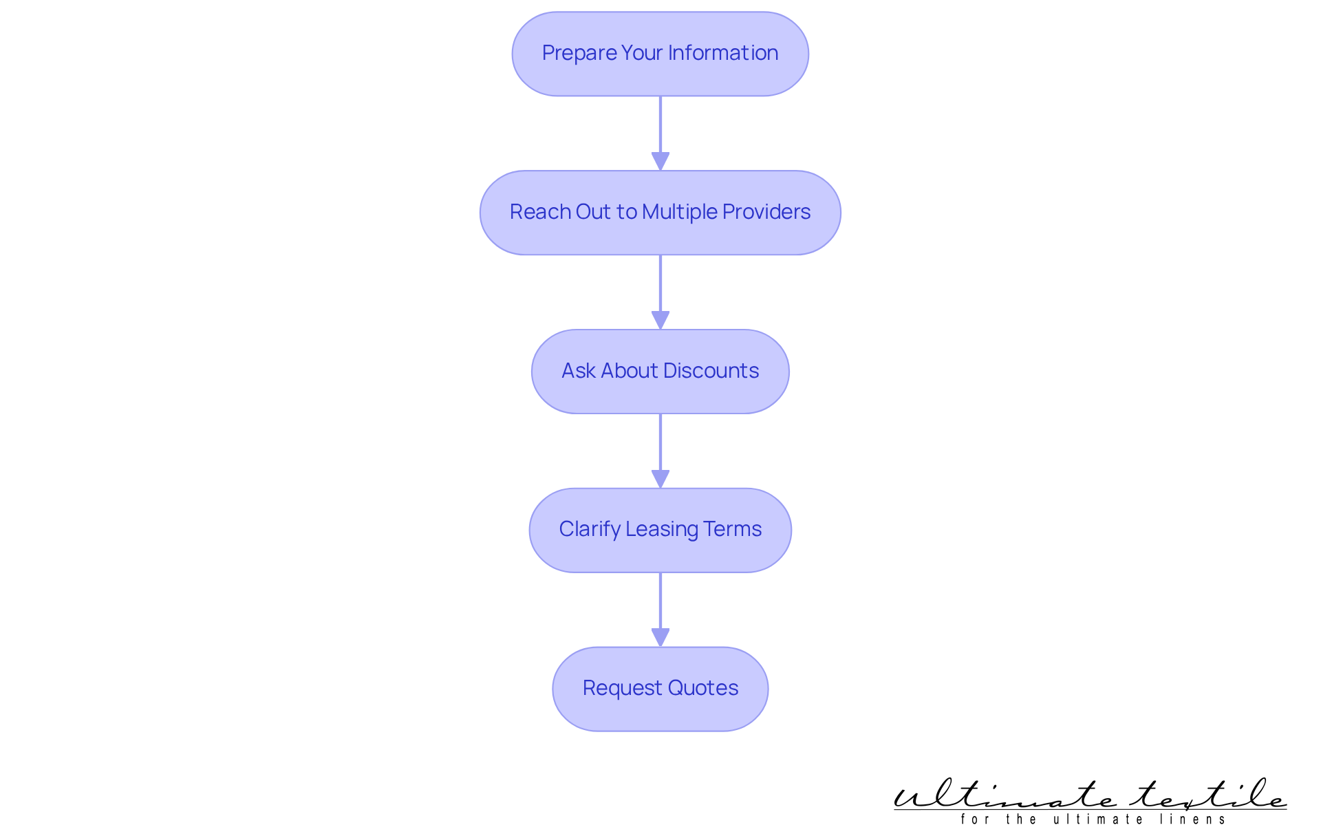 Each box represents a step in the process of renting tablecloths. Follow the arrows to see how to move from one step to the next, ensuring you cover all necessary actions.