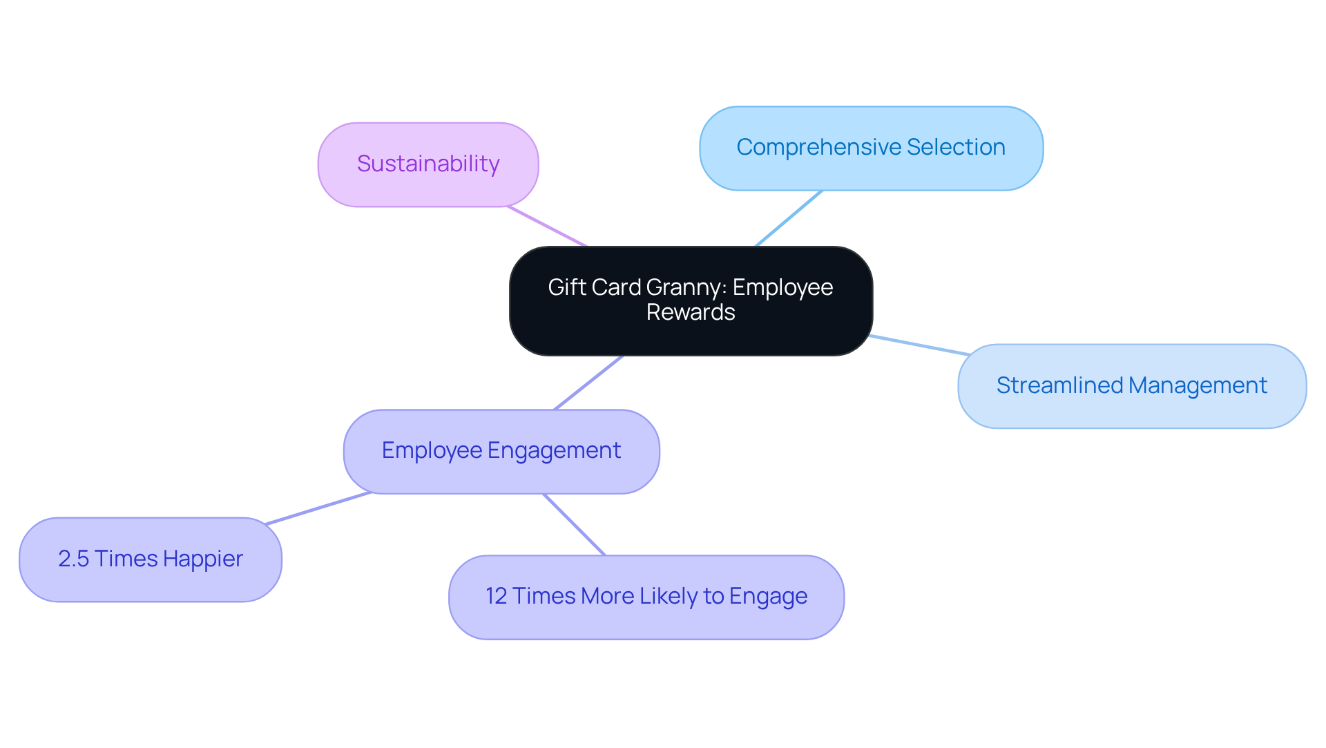 The central node represents Gift Card Granny, while the branches show its various benefits and supporting statistics. Each branch highlights a key aspect of how this solution enhances employee recognition and satisfaction.