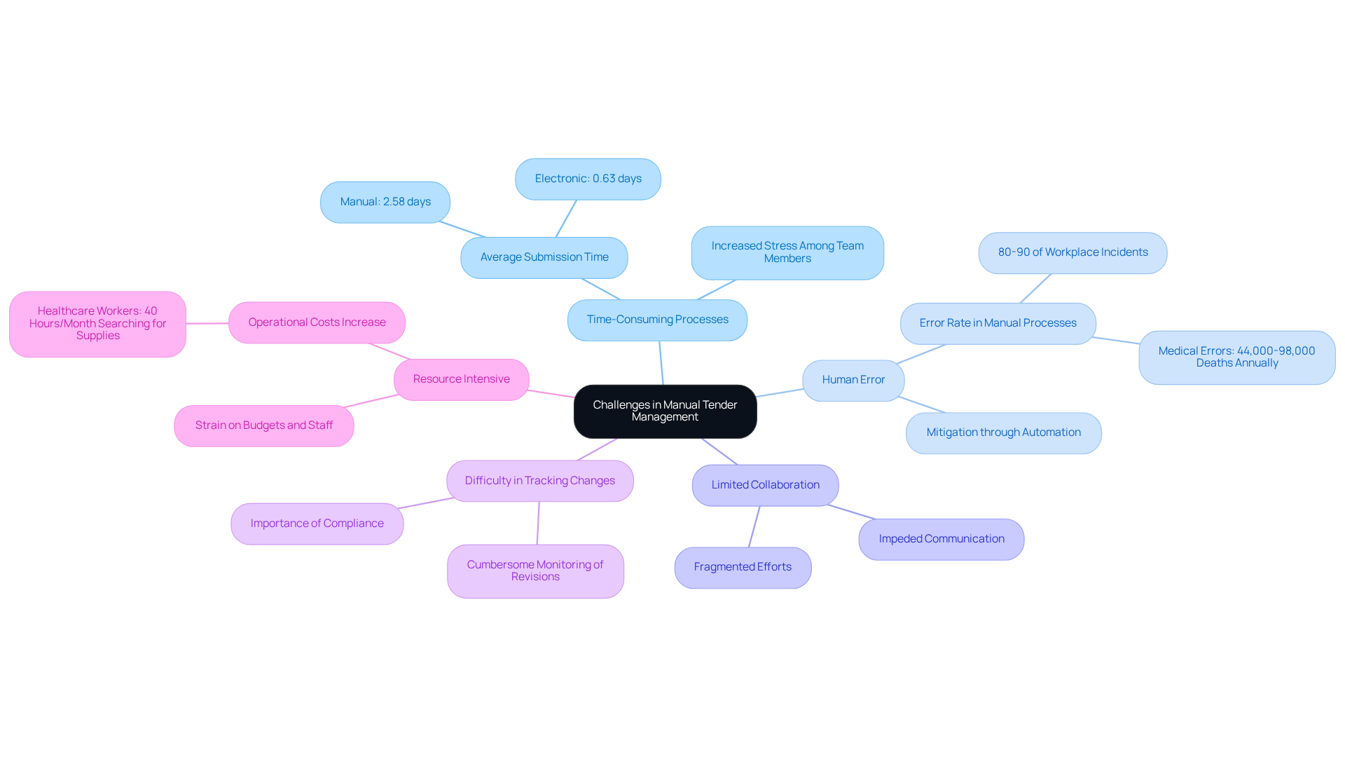 The central node represents the overall theme of challenges, while each branch highlights a specific issue. The sub-branches can include key points or statistics that illustrate the severity or implications of each challenge.