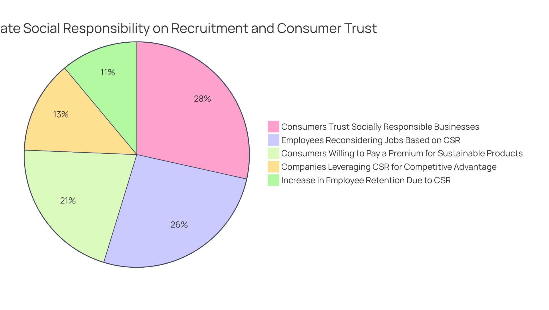 Each slice of the pie shows a different statistic related to corporate social responsibility, helping you see how these factors influence recruitment and consumer trust. The bigger the slice, the more significant the statistic.