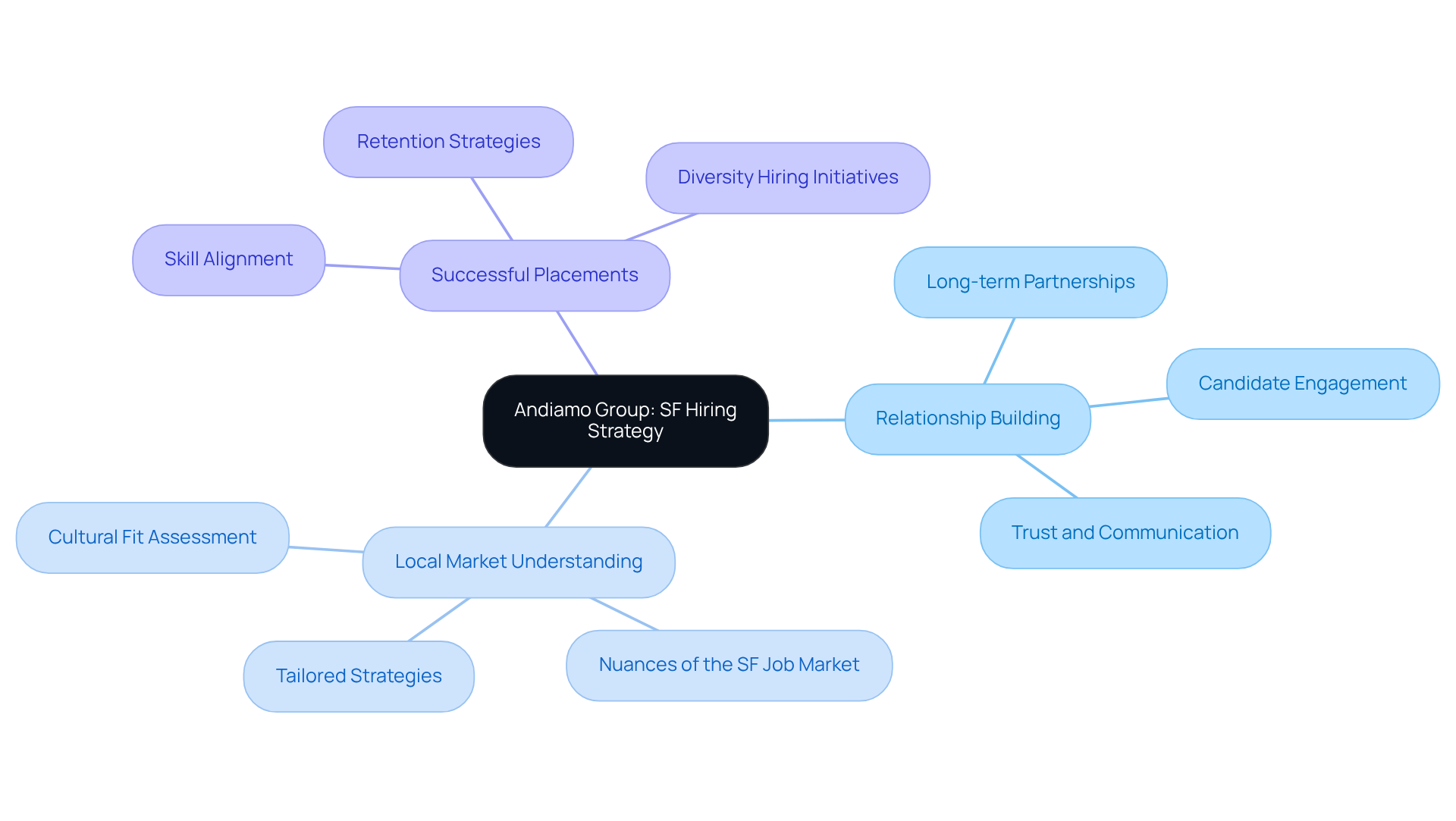Start at the center with Andiamo Group's strategy, then follow the branches to explore how relationship-building and local insights lead to successful placements.