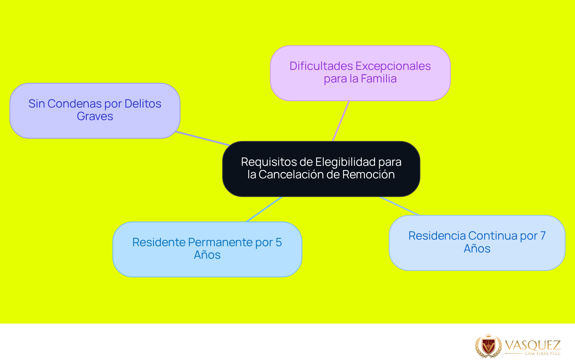 El nodo central representa el tema principal, mientras que las ramas muestran los requisitos específicos que deben cumplirse. Cada rama es un criterio que contribuye a la elegibilidad para la cancelación de remoción.