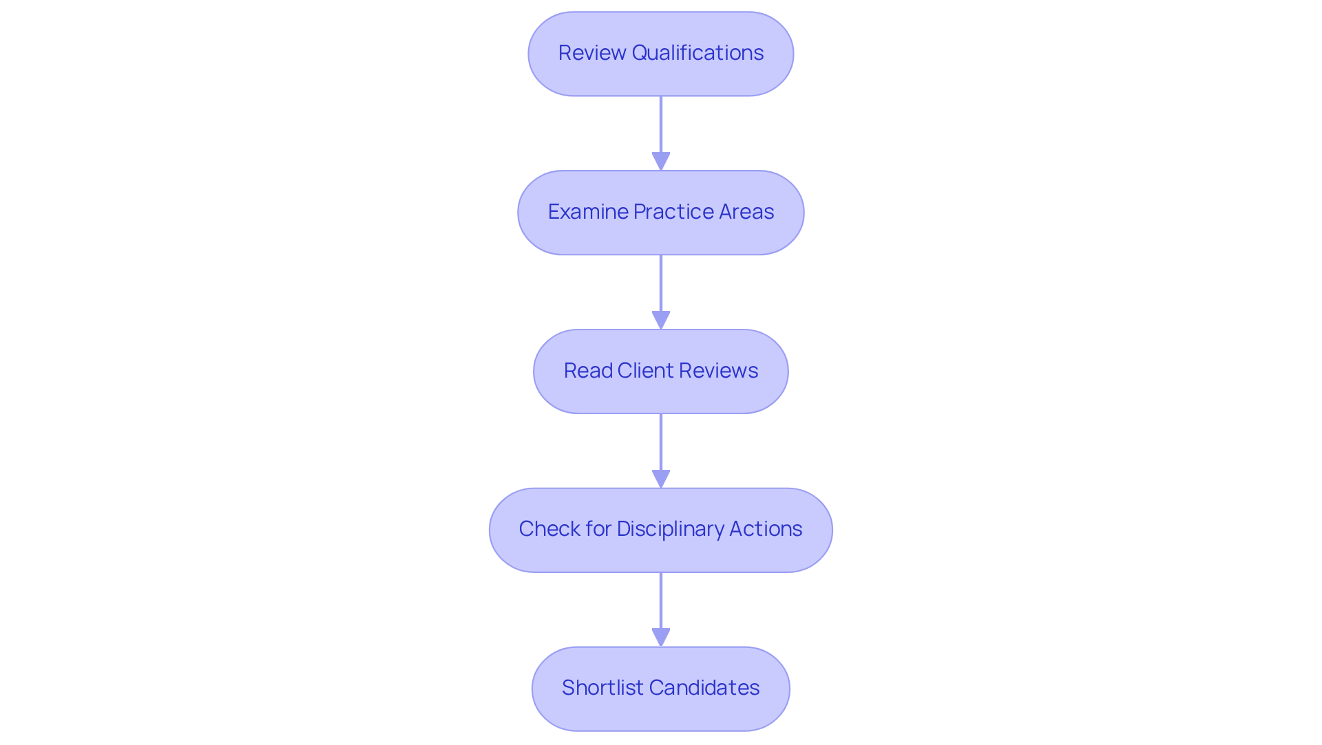 Each box represents a step in the evaluation process. Follow the arrows to see how to assess potential attorneys effectively.