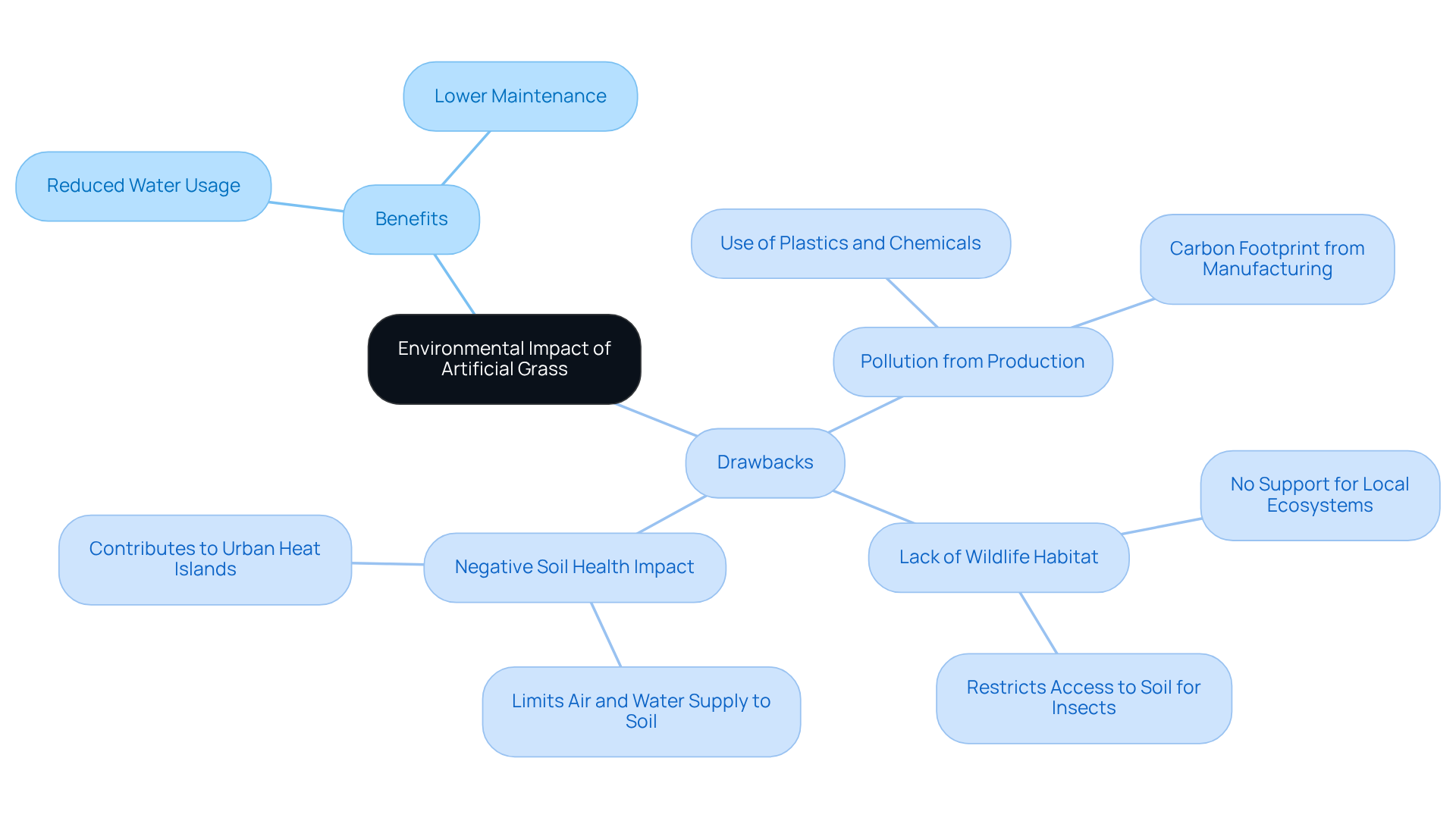 This mindmap shows the pros and cons of synthetic grass. The green branches highlight the benefits, while the red branches outline the environmental concerns. Follow the branches to understand how each point connects to the overall impact.