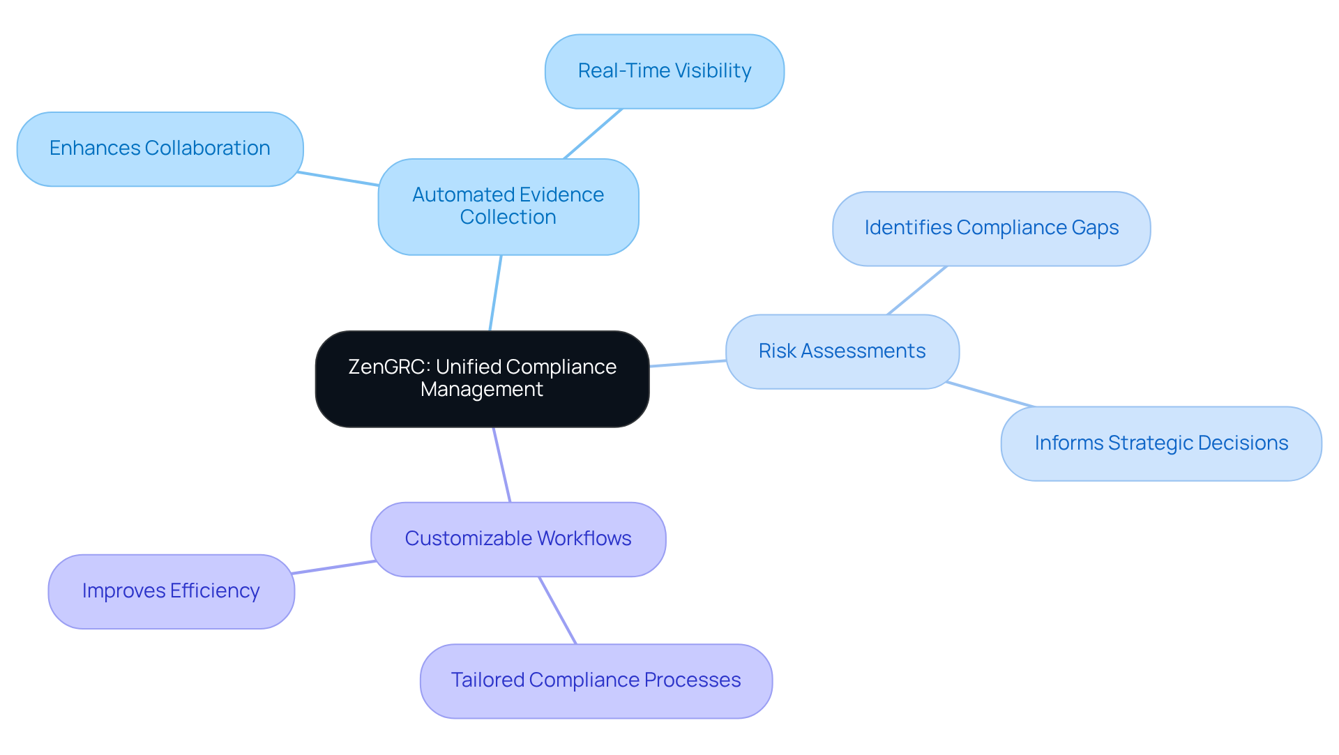 The center represents ZenGRC, and the branches show its key features. Each feature has benefits that explain how it helps organizations manage compliance better.