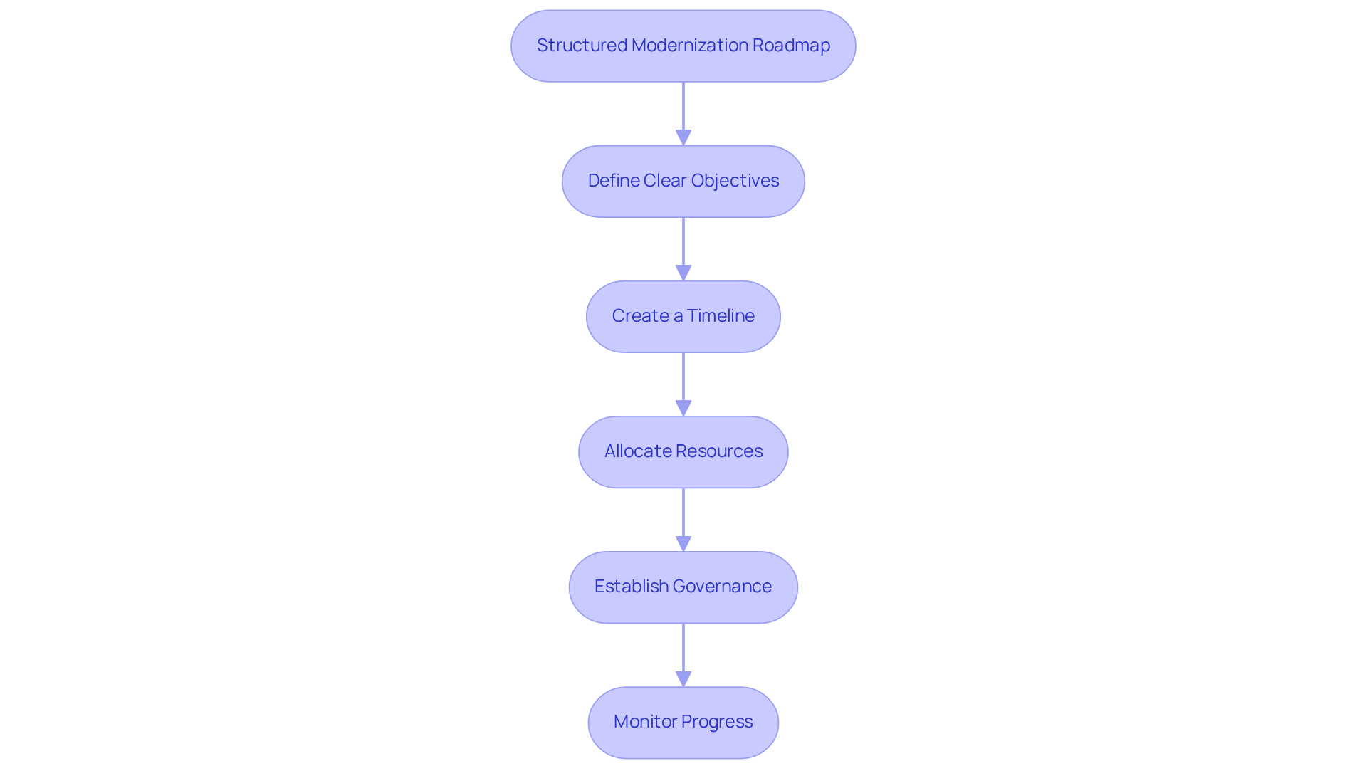 This flowchart outlines the steps hedge funds should follow to develop a structured modernization roadmap. Each box represents a crucial component of the process, and the arrows show how these steps connect to ensure a successful upgrade initiative.