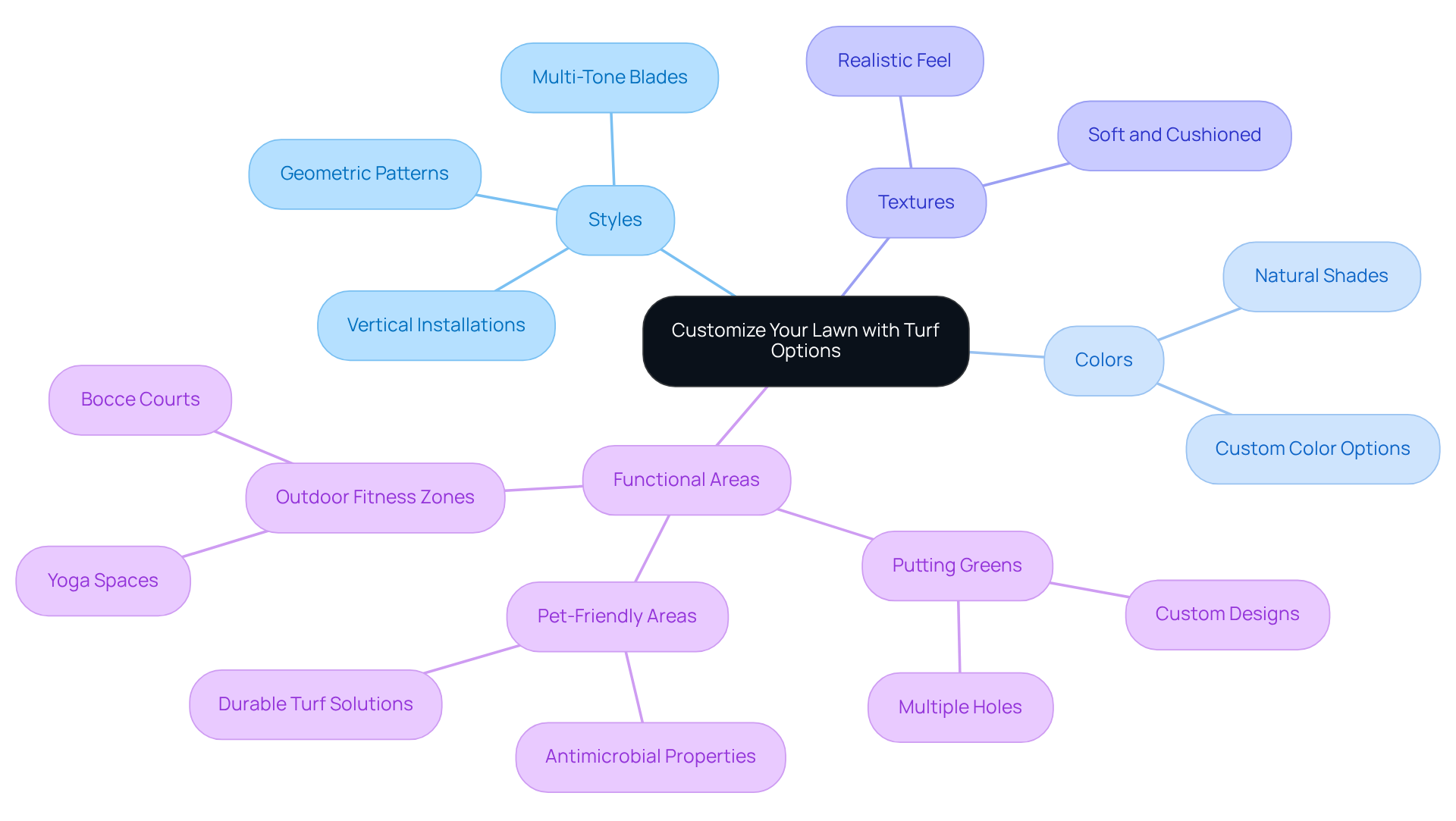 This mindmap shows how you can personalize your lawn using artificial grass. Start at the center with the main idea, then explore the different styles, colors, and specific areas you can create, like putting greens or spaces for pets.