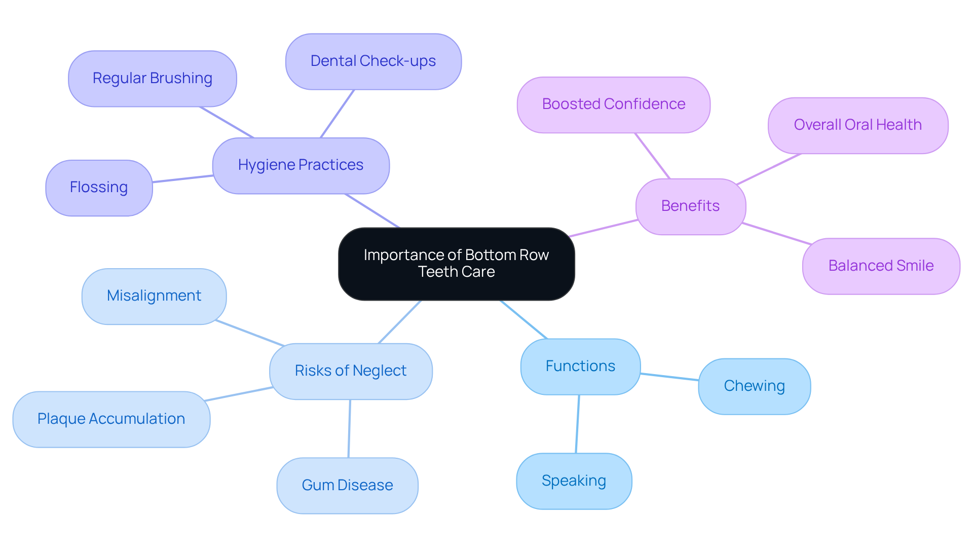 Start with the main topic in the center, then explore how it connects to various aspects of dental care — follow the branches to uncover functions, potential risks, necessary hygiene, and overall benefits.