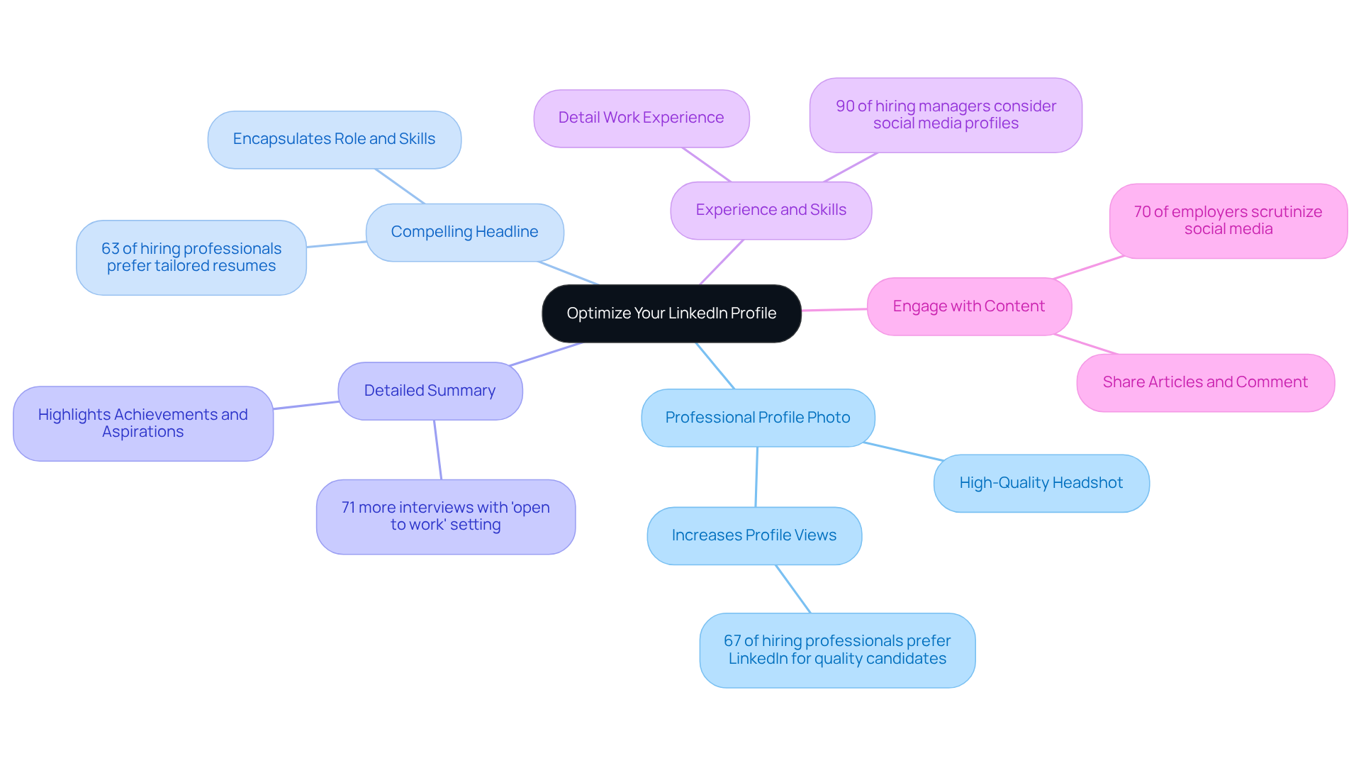 The central node represents the main goal of optimizing your LinkedIn profile. Each branch shows a different strategy, and the sub-points provide additional insights or actions related to that strategy. Follow the branches to see how you can improve your profile for better visibility to employers. The central node represents the main goal of optimizing your LinkedIn profile. Each branch shows a different strategy, and the sub-points provide additional insights or actions related to that strategy. Follow the branches to see how you can improve your profile for better visibility to employers.