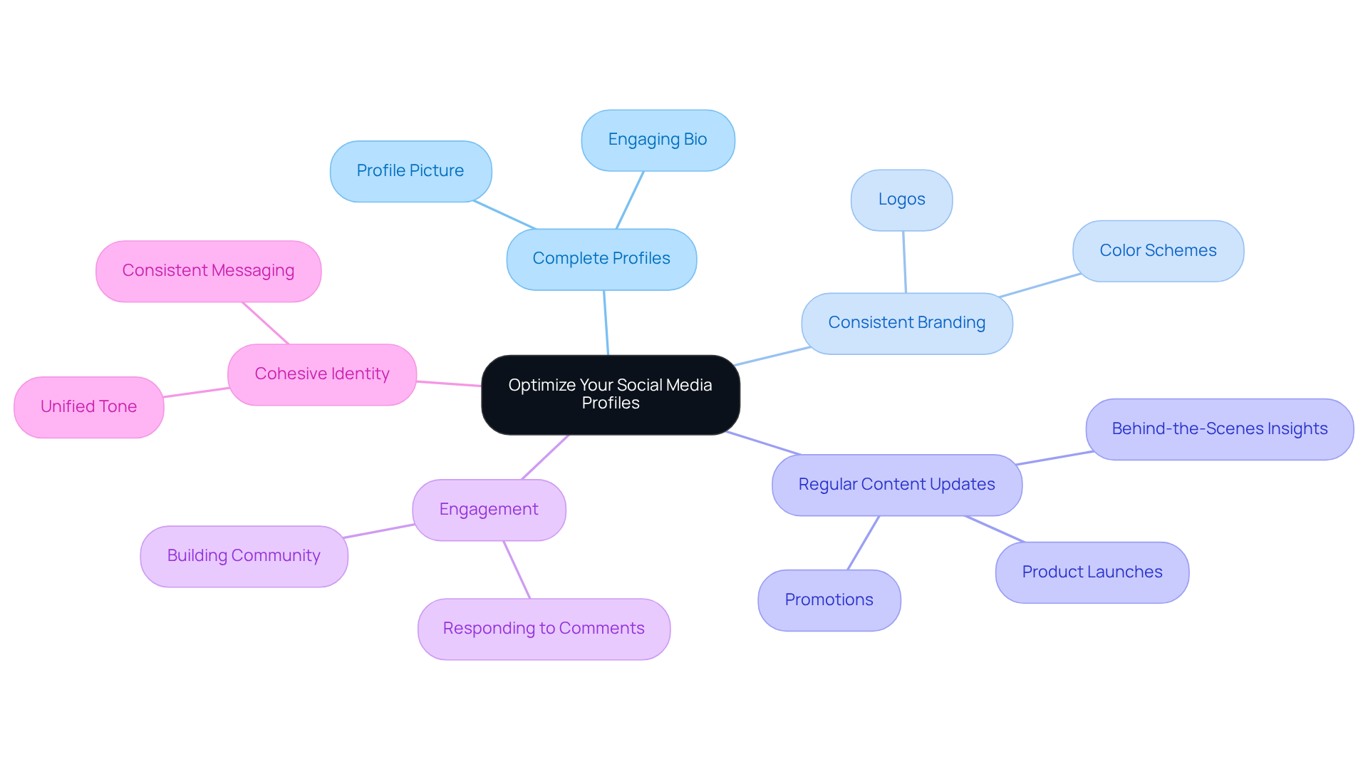 The central node represents the main goal of optimizing social media profiles, while the branches show different strategies and actions to achieve that goal. Each color-coded branch helps you quickly identify key areas of focus.