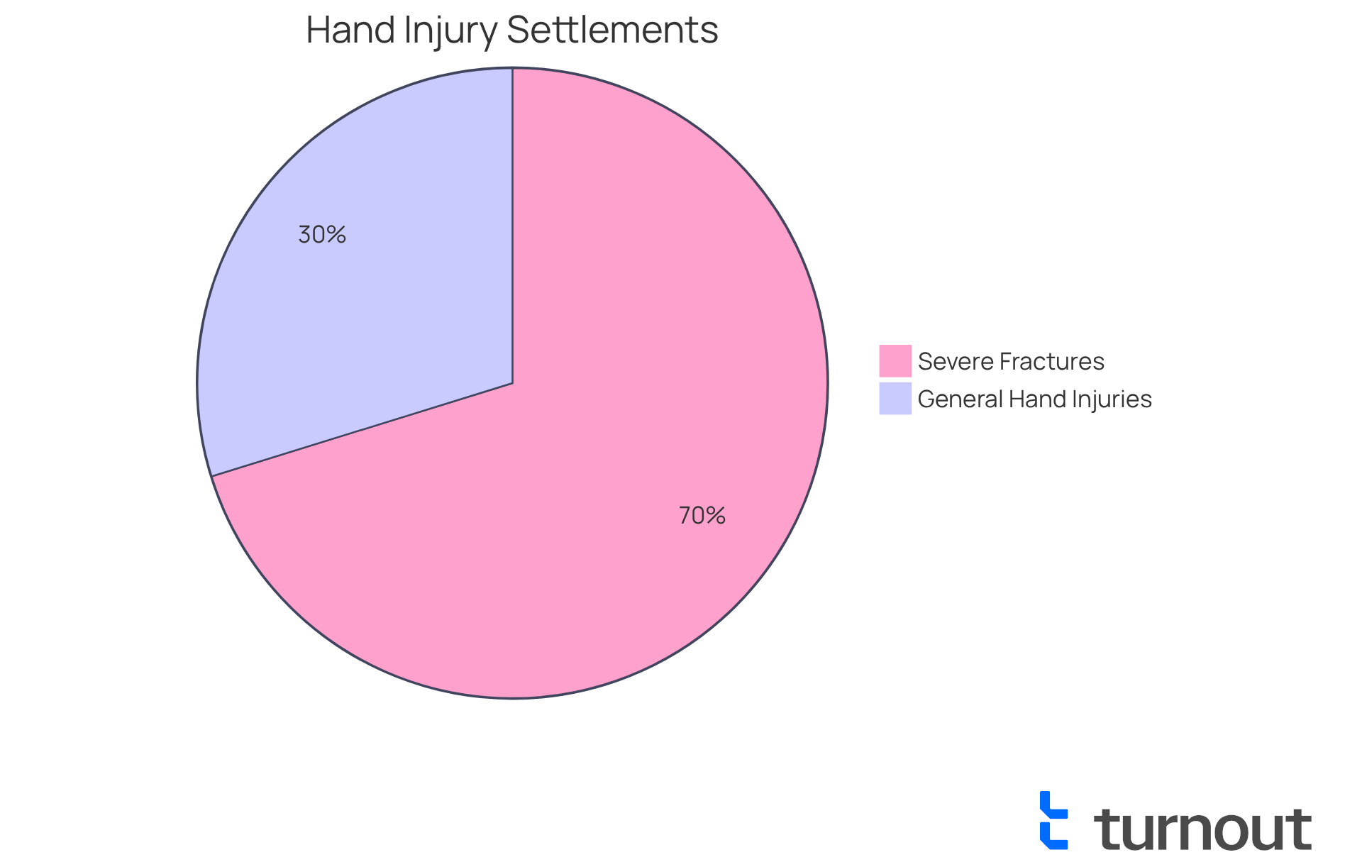 The light blue slice shows the average compensation for general hand injuries, while the dark blue slice represents the higher average for severe fractures. The larger the slice, the more significant the compensation.