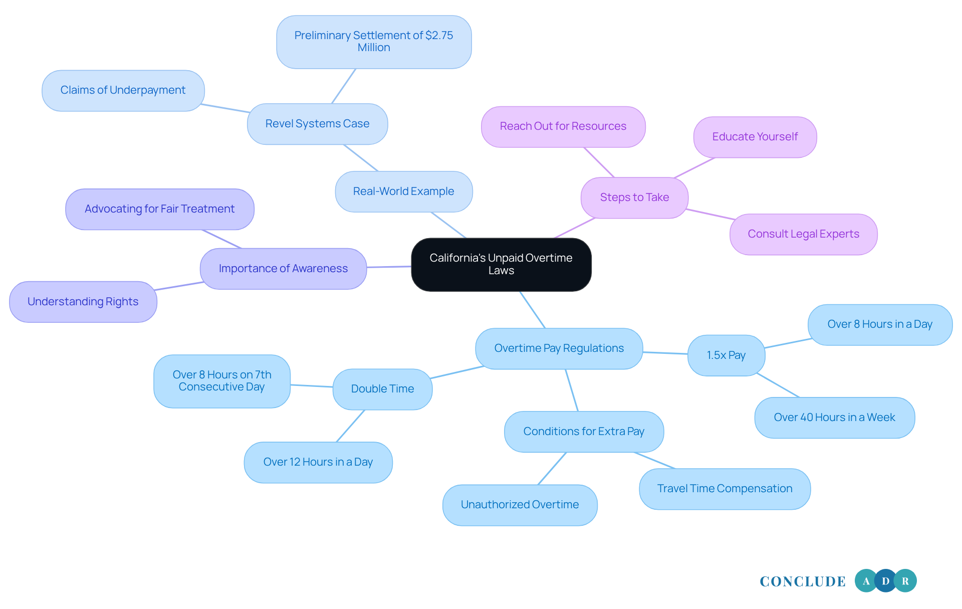 Start at the center with the main topic, then follow the branches to explore different aspects of unpaid overtime laws, including regulations, examples, and actionable steps for workers.