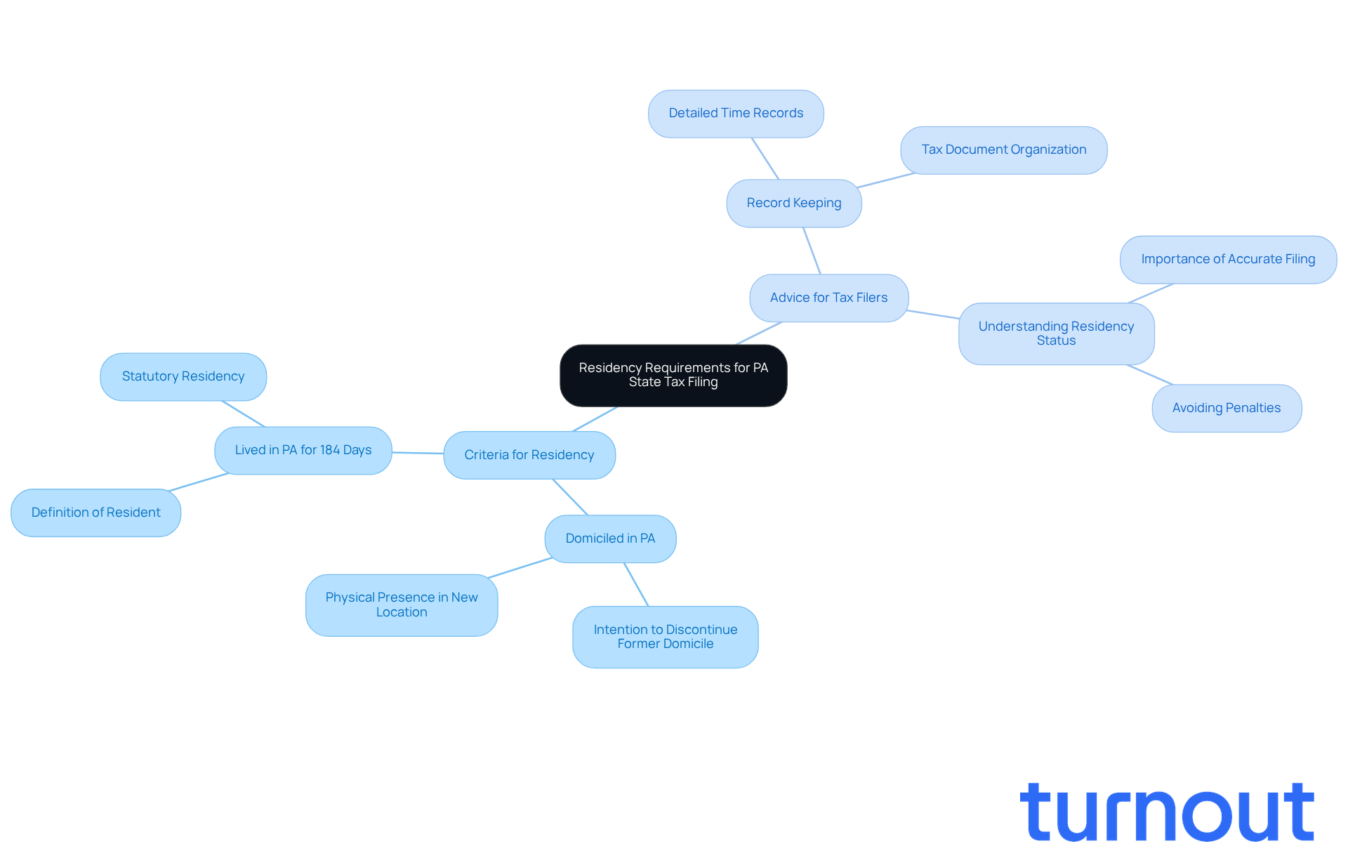 Start at the center with the main topic of residency requirements, then follow the branches to see the criteria and helpful advice for tax filers. Each branch represents a key aspect of understanding your residency status.