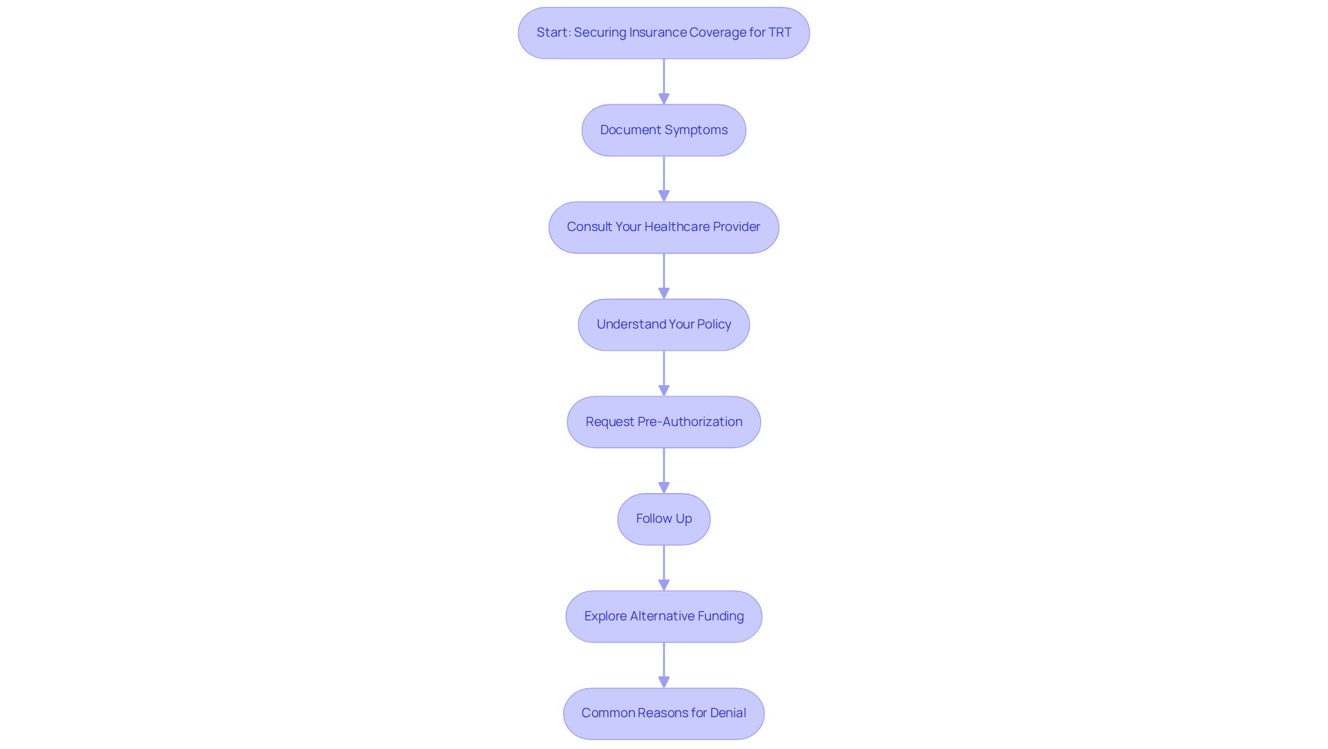 This flowchart guides you through the process of securing insurance coverage for Testosterone Replacement Therapy. Each box represents a step you should take, and the arrows show you the order to follow. Start at the top and move down through each step to improve your chances of getting the coverage you need. This flowchart guides you through the process of securing insurance coverage for Testosterone Replacement Therapy. Each box represents a step you should take, and the arrows show you the order to follow. Start at the top and move down through each step to improve your chances of getting the coverage you need.