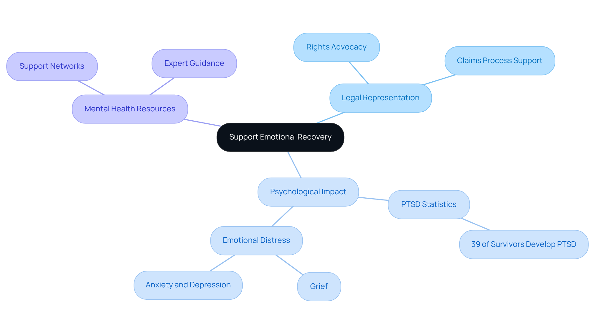 The center represents the main theme of emotional recovery, with branches showing how legal support and mental health resources work together to help individuals heal after aviation accidents.
