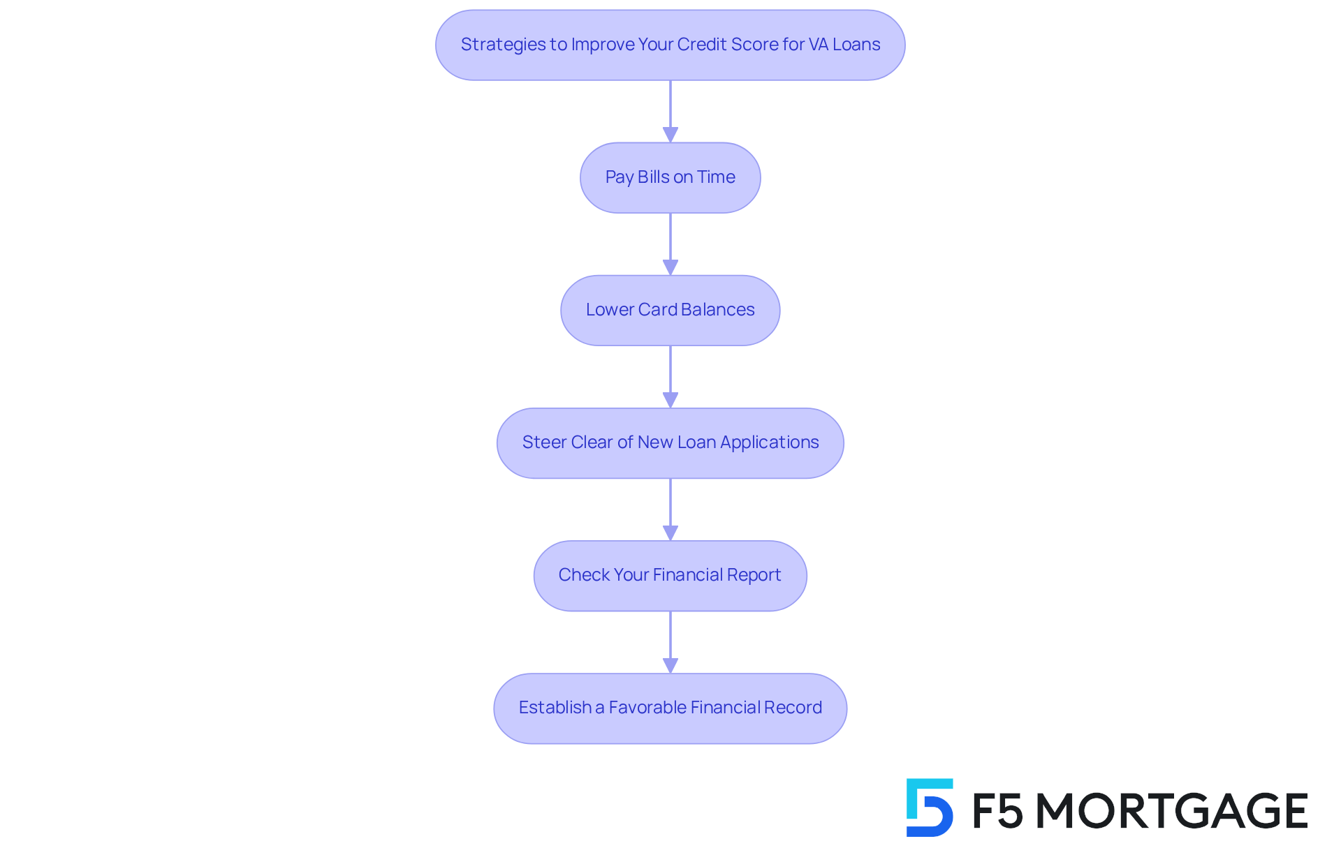 Each box represents a strategy you can implement to boost your credit score. Follow the arrows to see how these strategies connect and contribute to your overall financial improvement.