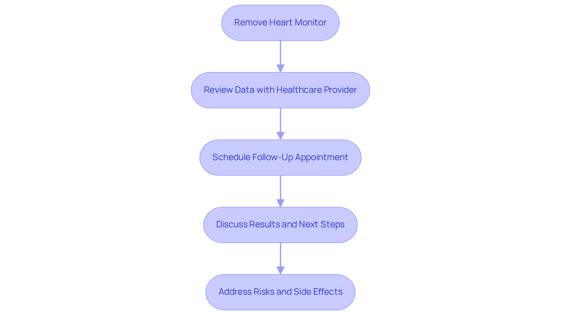 Each box represents a step in the process after monitoring. Follow the arrows to see how to move from one step to the next, ensuring all aspects of heart health are addressed.