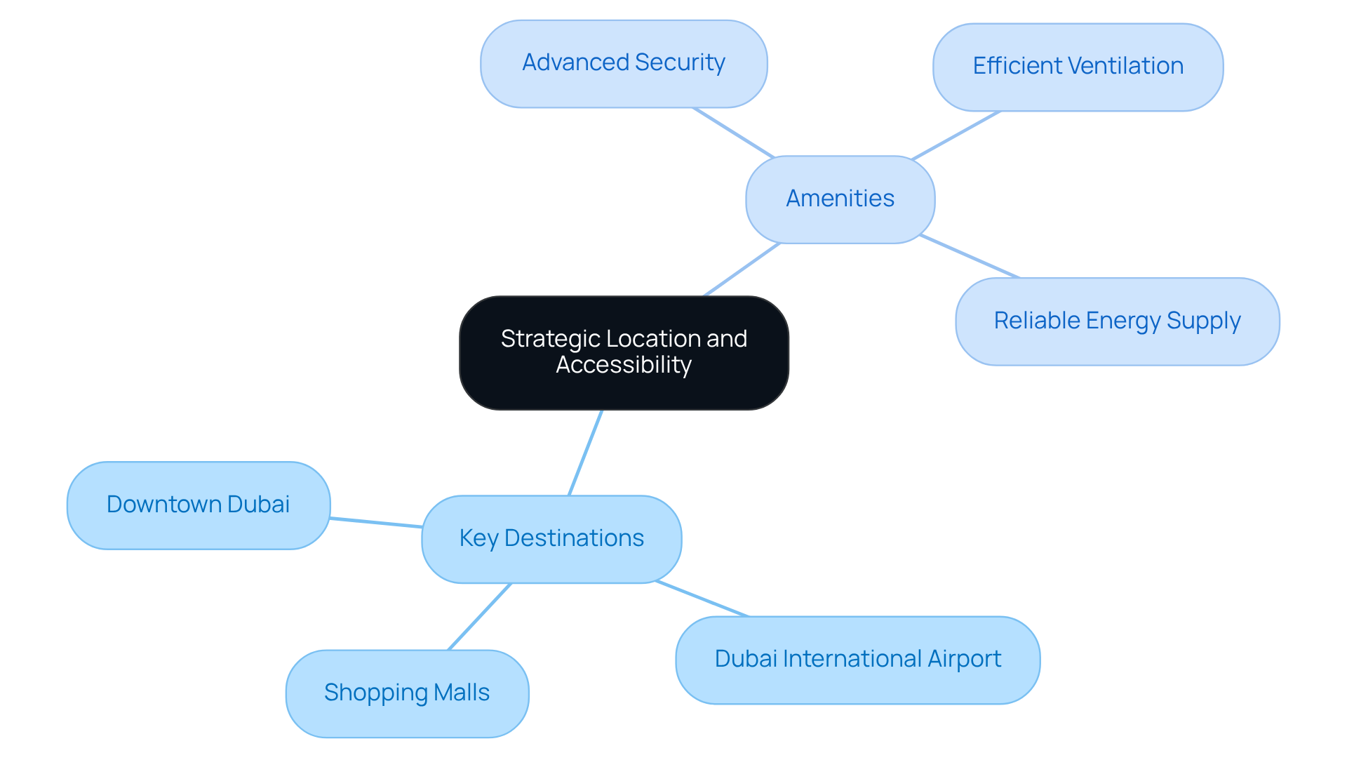 The center shows the main theme of strategic location, with branches leading to important places and services that enhance the living and working experience in the area.