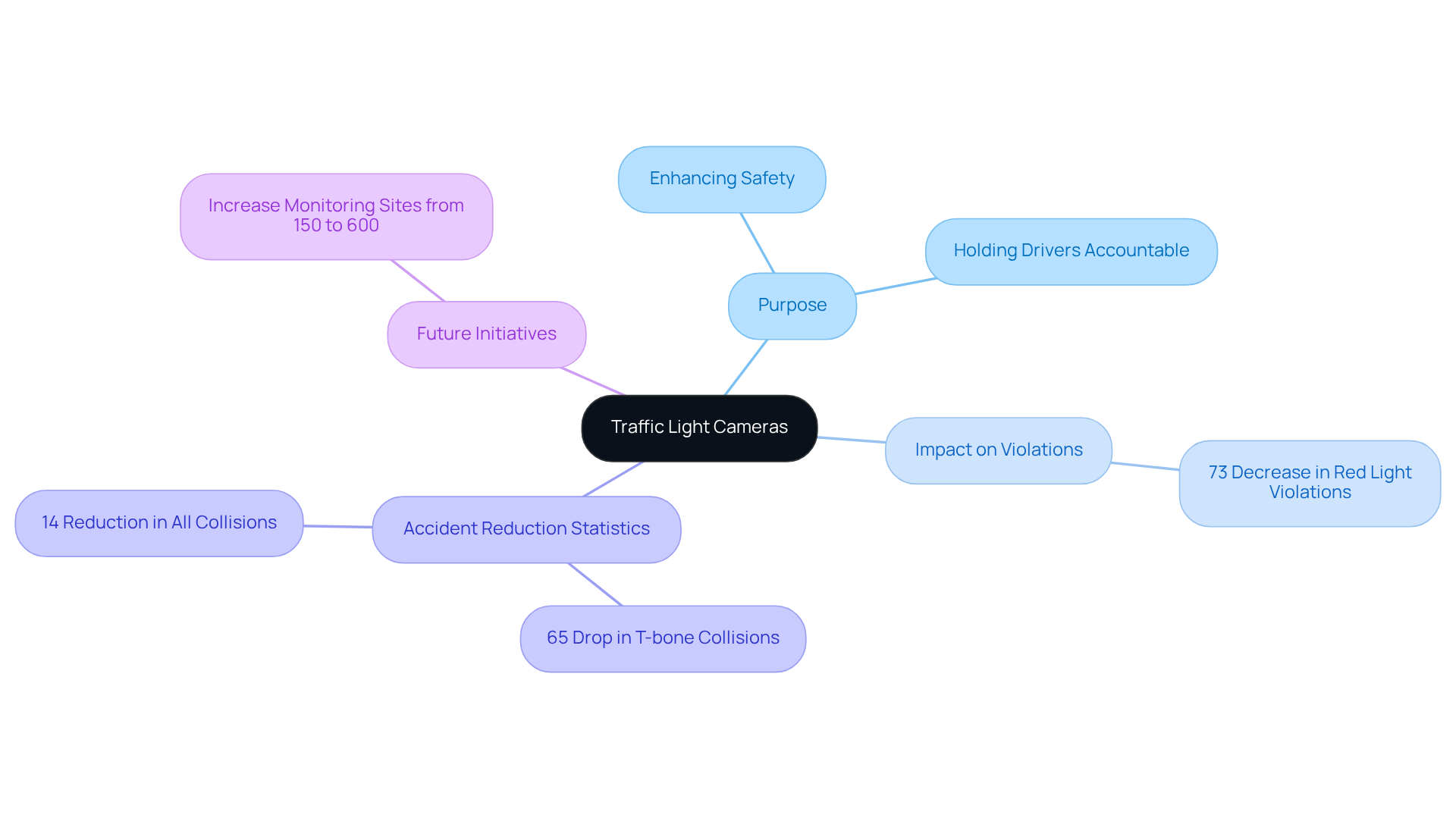 This mindmap shows how traffic light cameras work to improve road safety. Each branch represents a different aspect: their purpose, the statistics showing their effectiveness, and future plans to expand their use. Follow the branches to see how everything connects to the main goal of making our roads safer. This mindmap shows how traffic light cameras work to improve road safety. Each branch represents a different aspect: their purpose, the statistics showing their effectiveness, and future plans to expand their use. Follow the branches to see how everything connects to the main goal of making our roads safer.