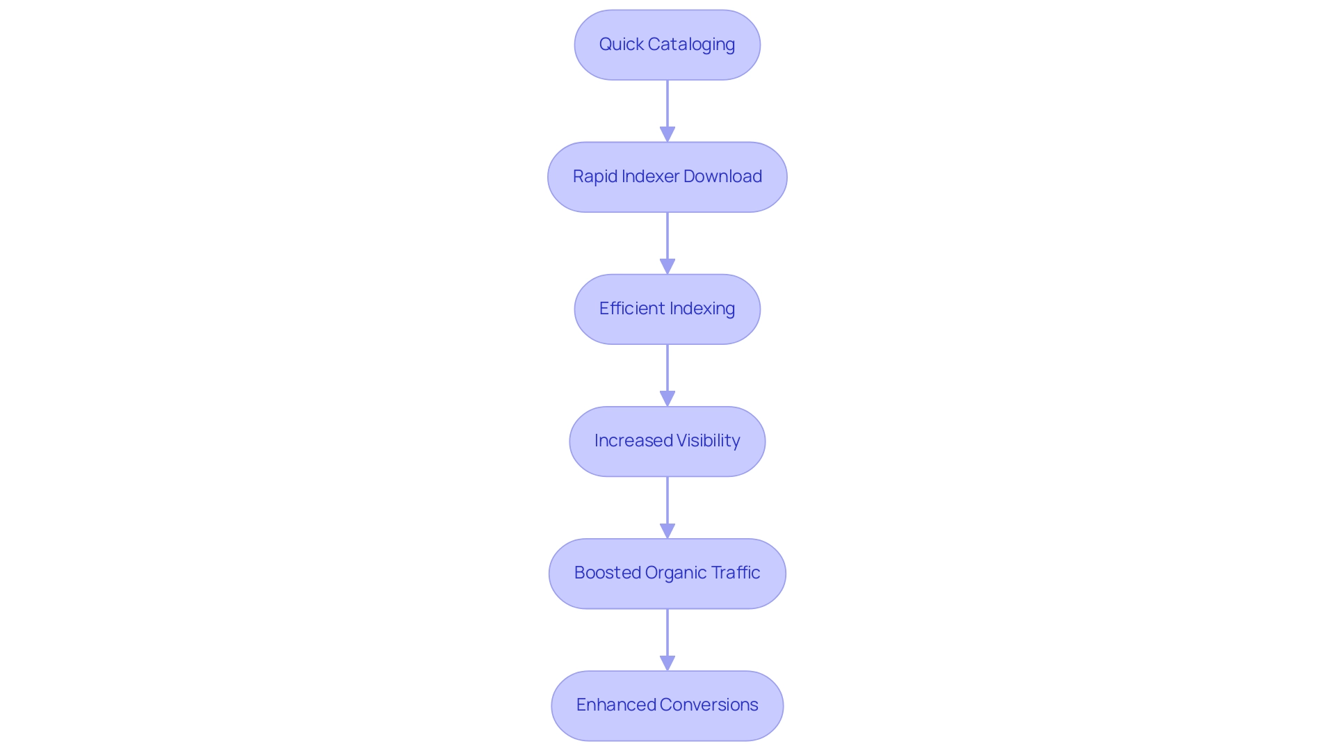 Each box represents a step in the indexing process, and the arrows indicate the sequential flow from quick cataloging to enhanced conversions.