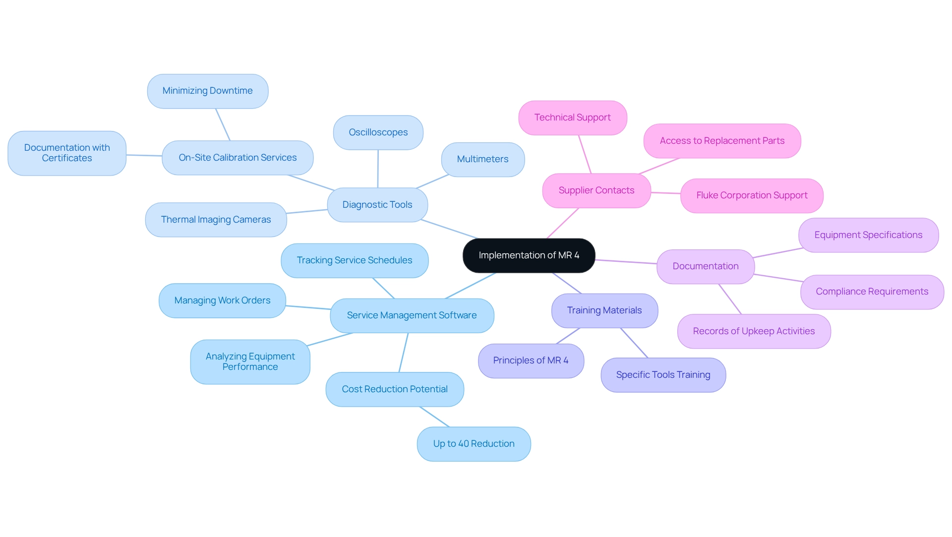 The center shows the main goal of implementing MR 4. Each branch represents a different category of tools and resources, helping you understand what is necessary for success in this strategy.
