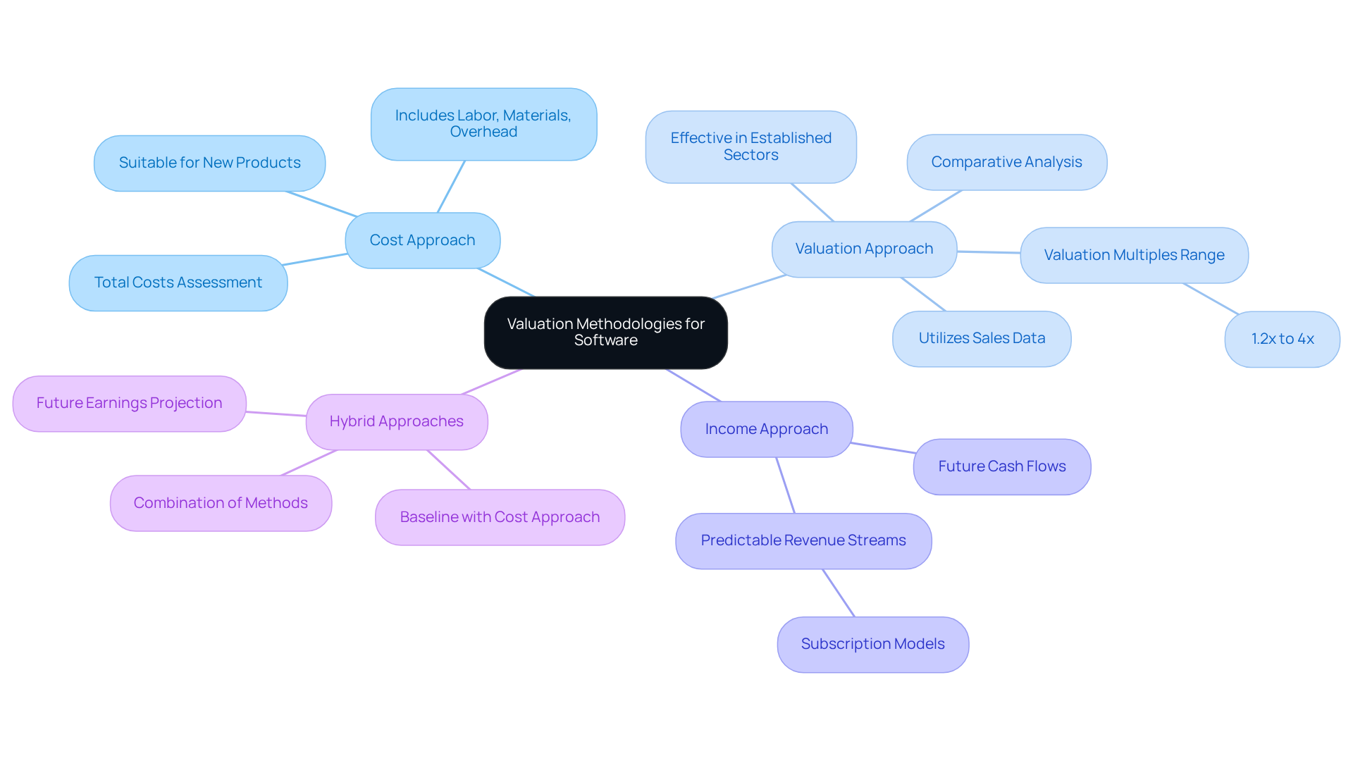 This mindmap starts with the main topic of software valuation and branches out into different methodologies. Each branch represents a unique approach, and the sub-points provide additional details about each method. Follow the branches to see how each method contributes to understanding software value.