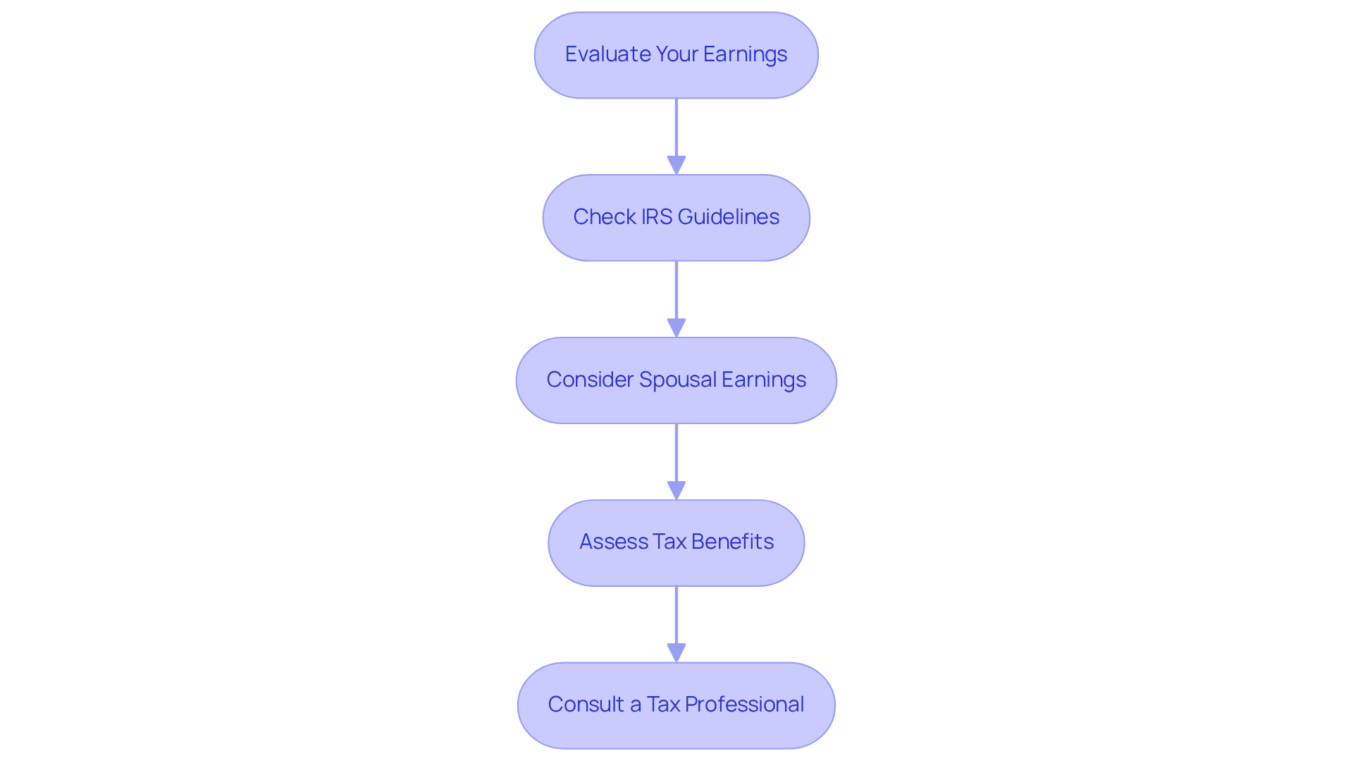 Each box represents a step in figuring out your tax filing needs. Follow the arrows to see what to do next, starting from evaluating your earnings all the way to consulting a tax professional for help. Each box represents a step in figuring out your tax filing needs. Follow the arrows to see what to do next, starting from evaluating your earnings all the way to consulting a tax professional for help.