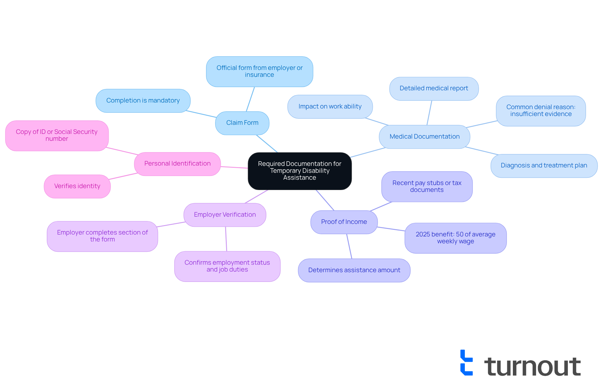 The central node represents the main topic, while each branch shows a specific document needed for the application. Follow the branches to understand what each document entails and why it's important.