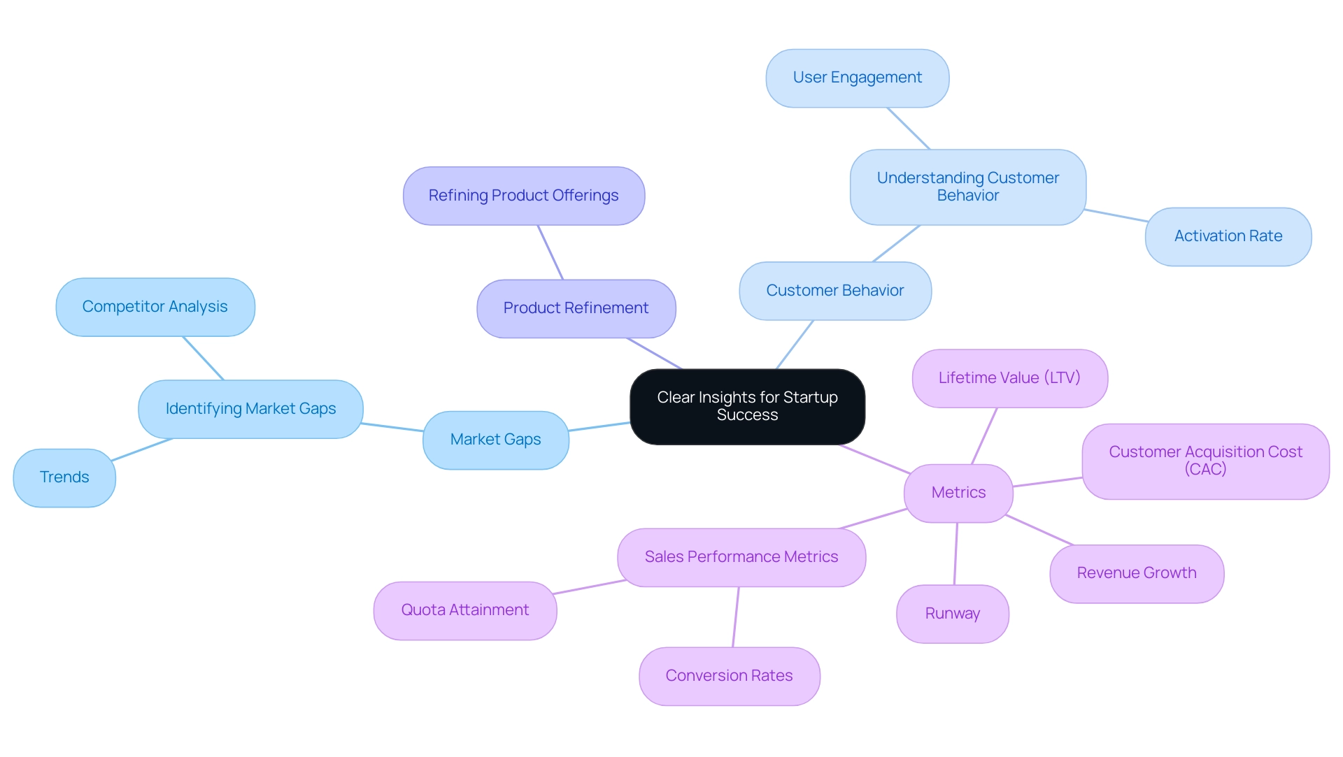 The central node represents 'Clear Insights,' with branches showing key areas and sub-branches detailing actionable insights and metrics.