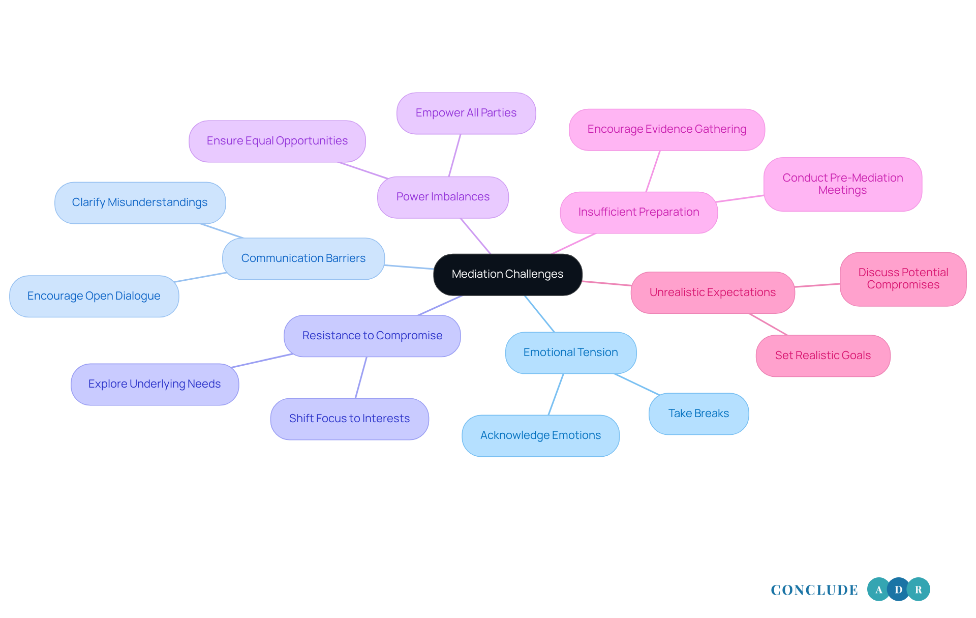The central node represents the overall theme of mediation challenges. Each branch shows a specific challenge, and the sub-branches provide strategies to address those challenges. This layout helps visualize how to approach each issue effectively. The central node represents the overall theme of mediation challenges. Each branch shows a specific challenge, and the sub-branches provide strategies to address those challenges. This layout helps visualize how to approach each issue effectively.