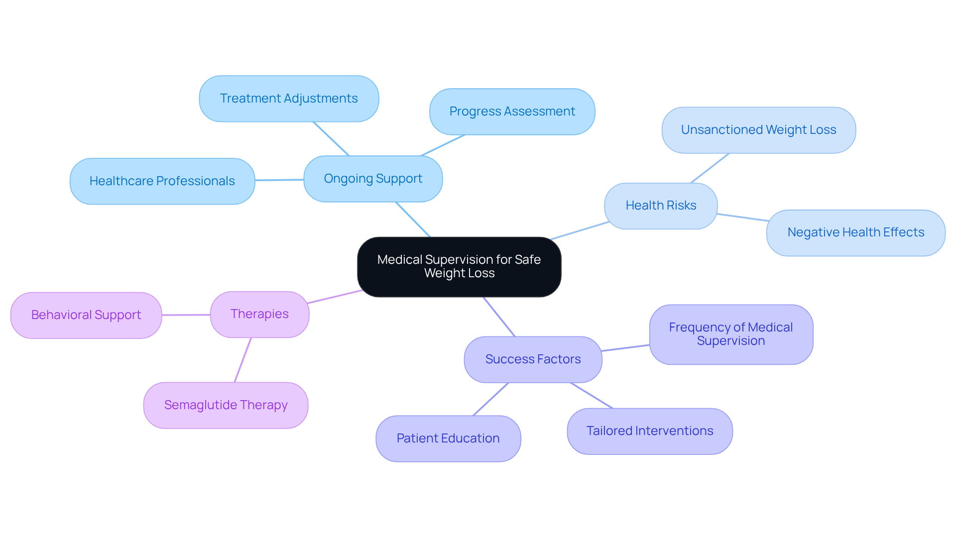 The center represents the main theme of medical supervision in weight loss. Each branch shows important aspects of this journey, like the support you receive and the risks of going it alone. Follow the branches to understand how everything connects. The center represents the main theme of medical supervision in weight loss. Each branch shows important aspects of this journey, like the support you receive and the risks of going it alone. Follow the branches to understand how everything connects.