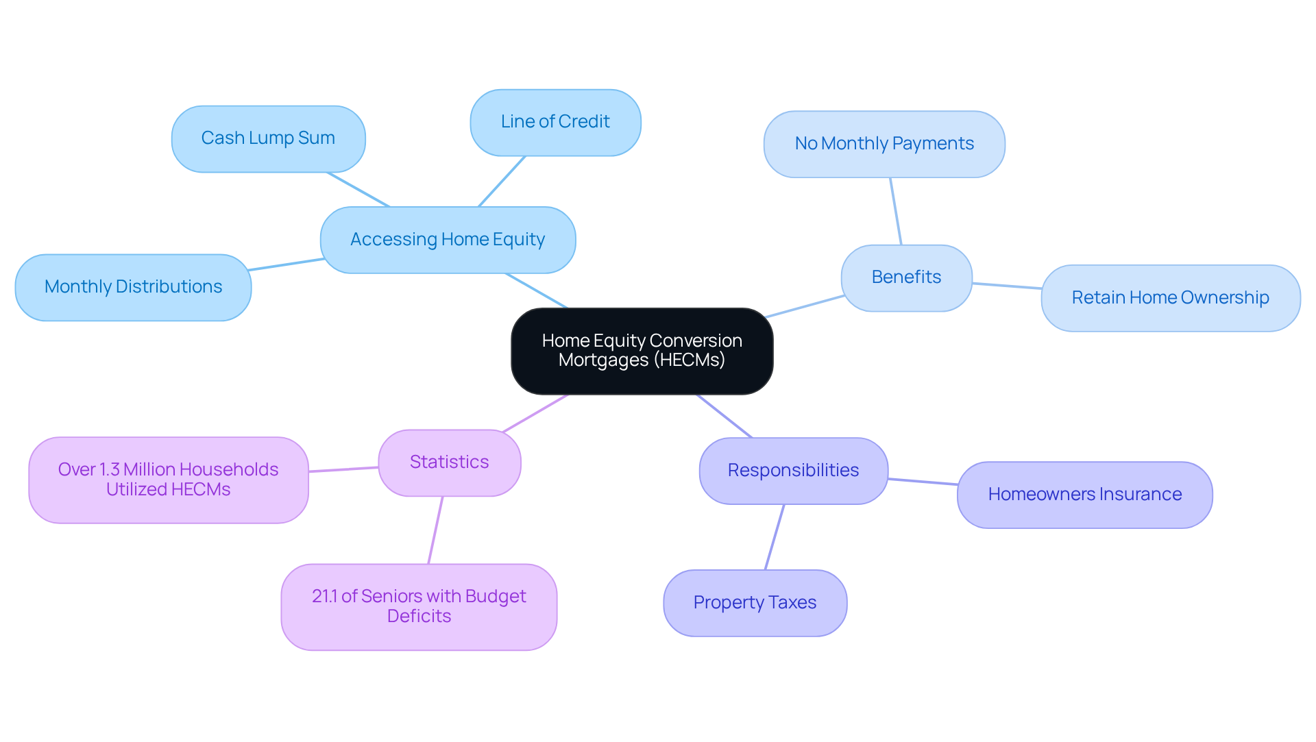 This mindmap illustrates the key aspects of Home Equity Conversion Mortgages (HECMs). Start at the center with HECMs, then explore how they allow older homeowners to access their home equity. Each branch represents a different area of understanding, from the benefits of no monthly payments to the responsibilities of maintaining property taxes and insurance. Follow the branches to see how everything connects! This mindmap illustrates the key aspects of Home Equity Conversion Mortgages (HECMs). Start at the center with HECMs, then explore how they allow older homeowners to access their home equity. Each branch represents a different area of understanding, from the benefits of no monthly payments to the responsibilities of maintaining property taxes and insurance. Follow the branches to see how everything connects!