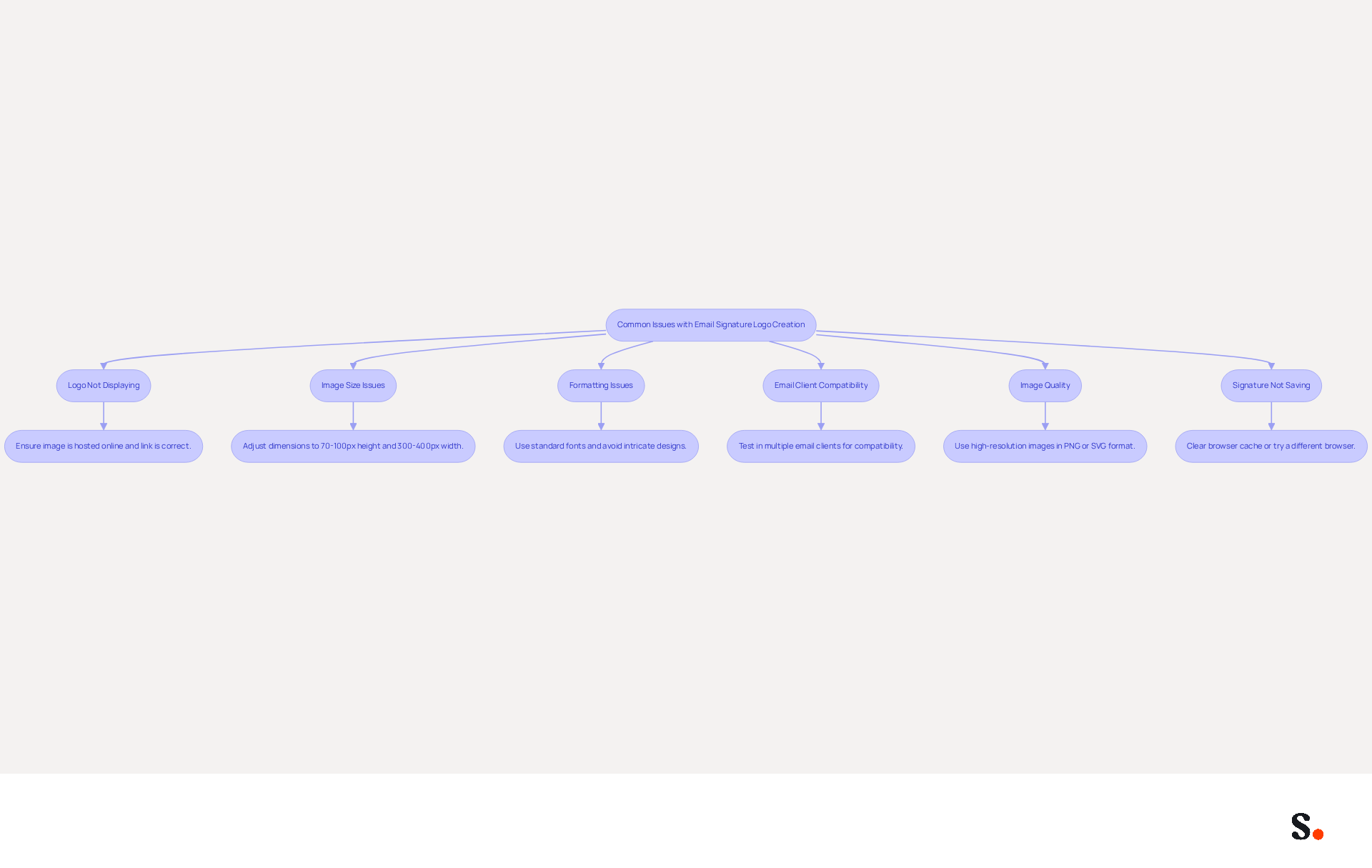 This flowchart guides you through common problems you might face when creating an email signature logo. Start at the top and follow the arrows to see each issue and the steps you can take to fix it. Each box represents a different problem, and the smaller boxes provide solutions to help you resolve them. This flowchart guides you through common problems you might face when creating an email signature logo. Start at the top and follow the arrows to see each issue and the steps you can take to fix it. Each box represents a different problem, and the smaller boxes provide solutions to help you resolve them.