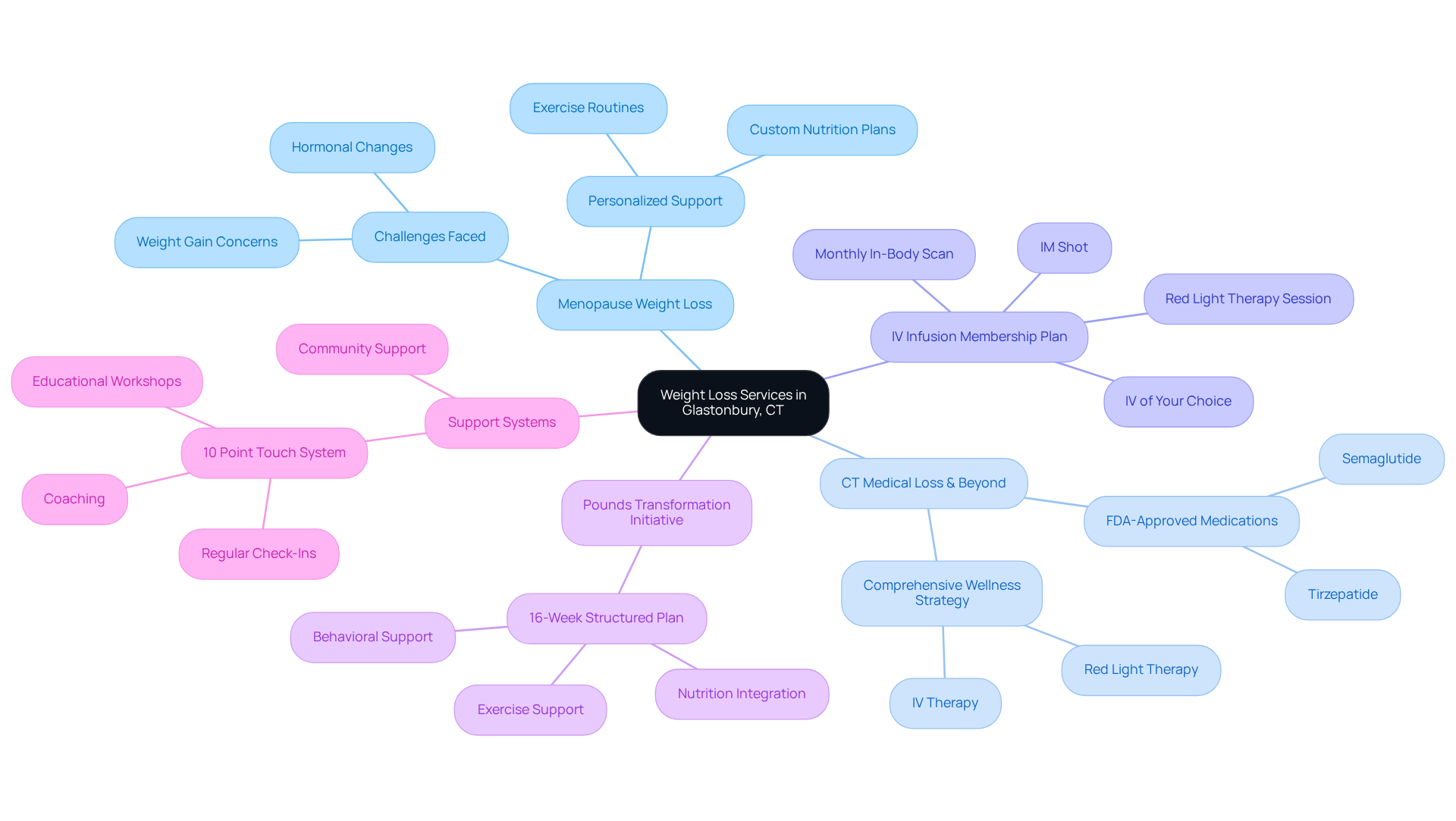 This mindmap starts with the main topic of weight loss services and branches out into various offerings and support systems. Each branch represents a different aspect of the services available, helping you see how they connect and what options might work best for you.