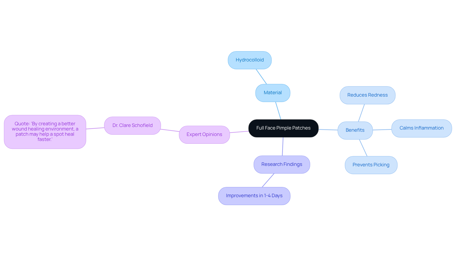 The central node represents the main topic, while the branches show different aspects of how pimple patches help with acne. Each color-coded branch makes it easy to follow the connections and understand the benefits.