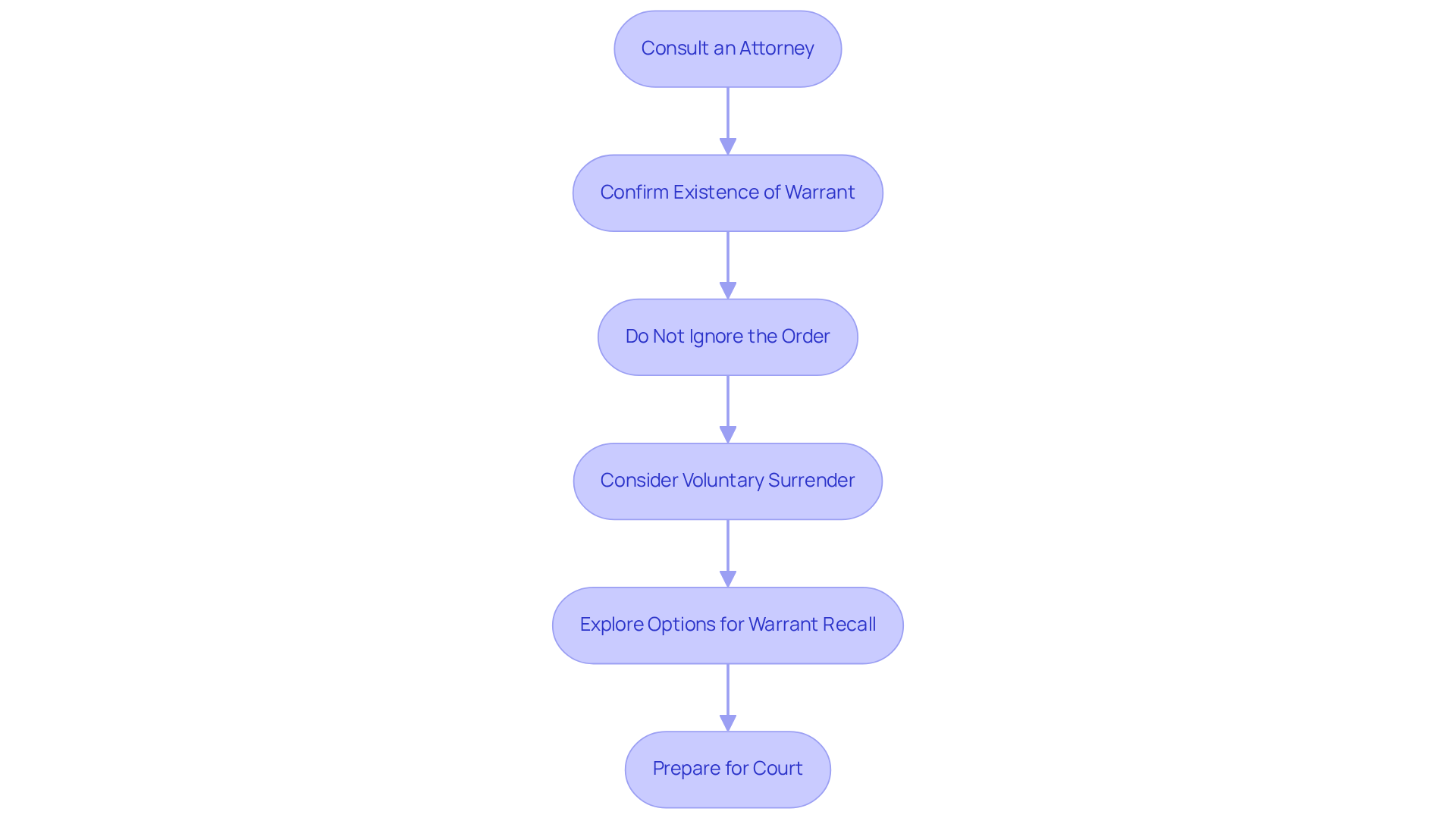 This flowchart guides you through the steps to take if you discover an arrest warrant. Follow the arrows to see what to do next, starting from consulting an attorney to preparing for court. Each step is important for managing the situation effectively.