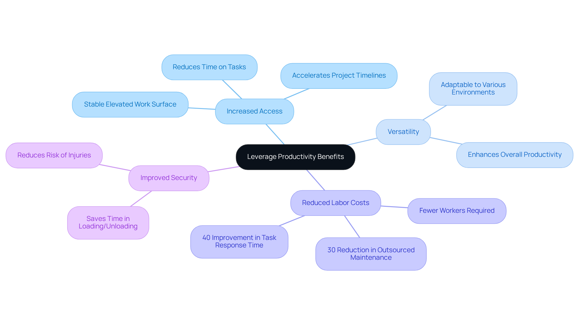This mindmap illustrates how forklift lifting surfaces enhance productivity. Start at the center with the main theme, then explore each branch to see the specific advantages and their contributions to operational efficiency.