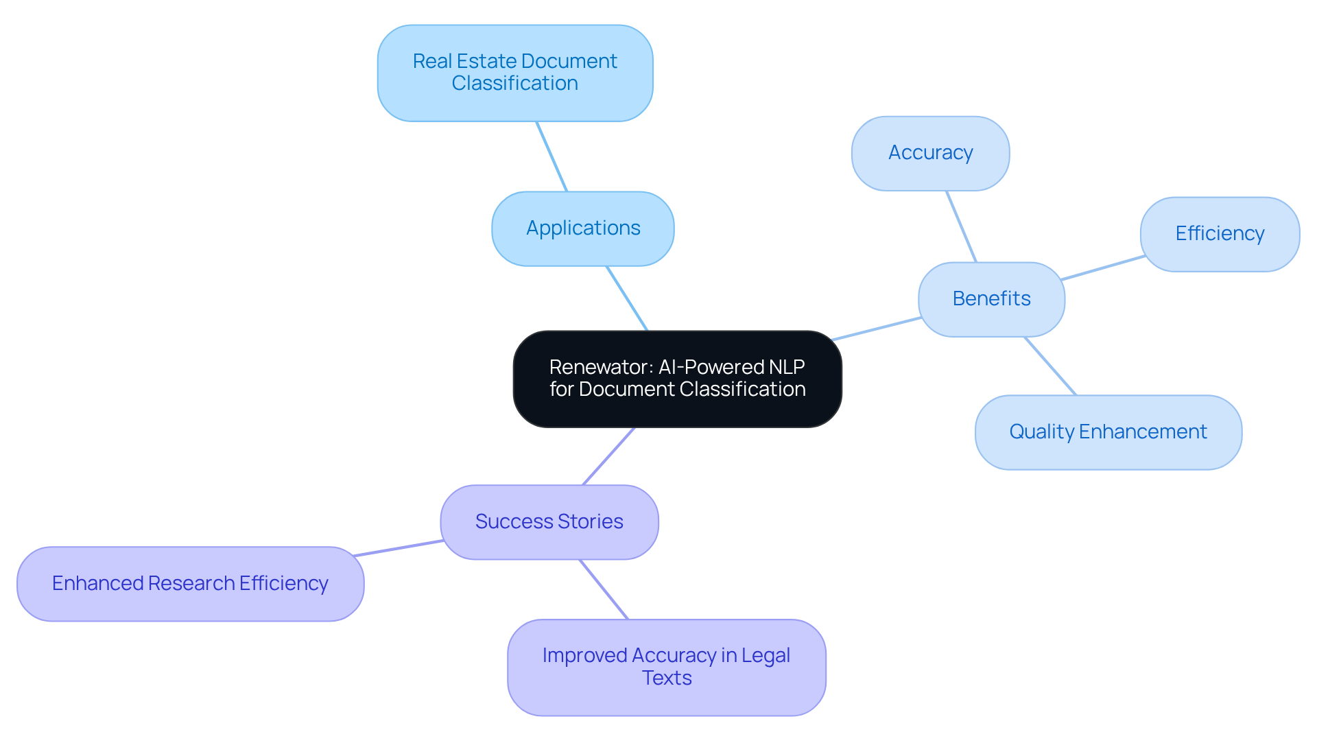 The center represents the main technology, and the branches show how it applies in real estate, the benefits it provides, and real-world success stories that illustrate its effectiveness.