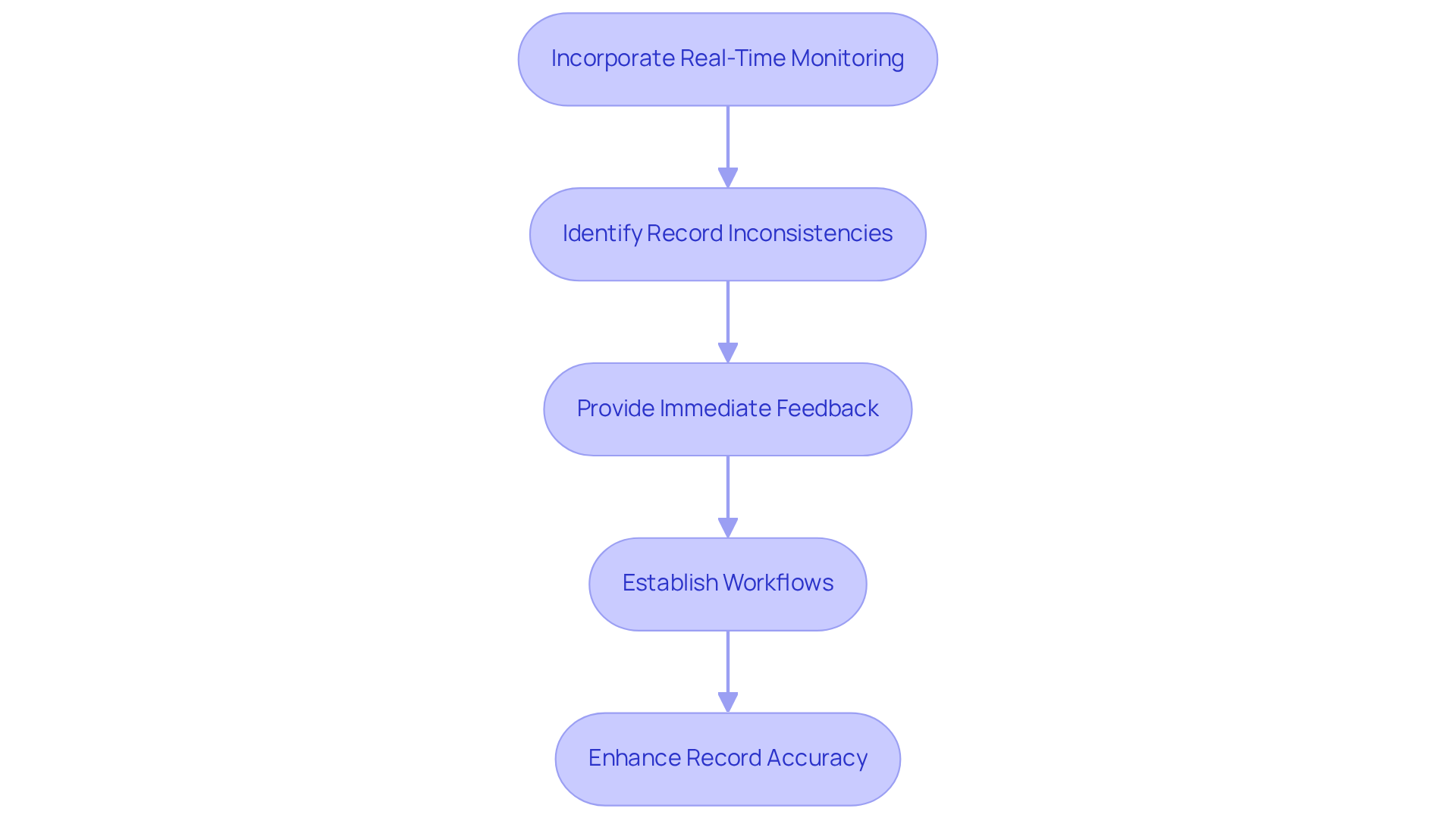 Follow the arrows to see how real-time monitoring improves record accuracy and efficiency in healthcare. Each step shows how AI tools help clinicians manage their records better.