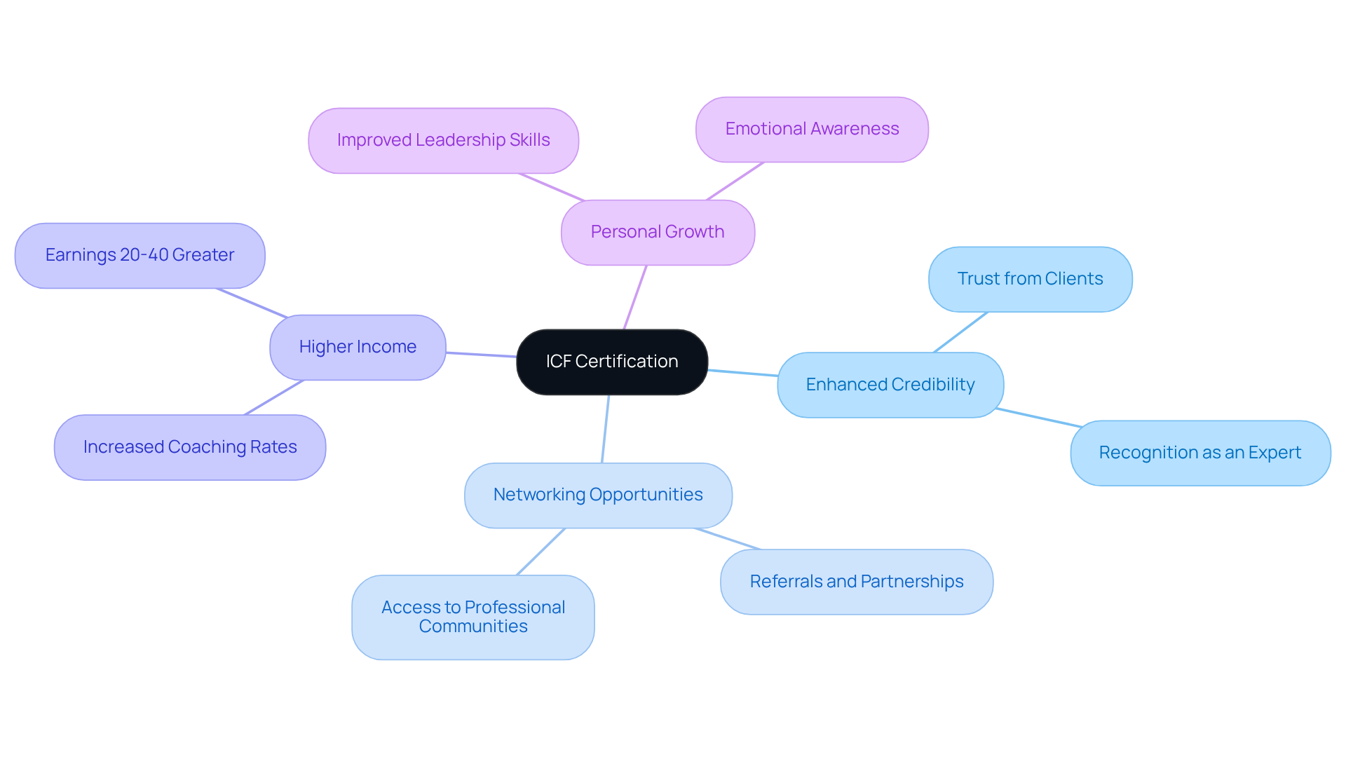 The central idea is ICF Certification, with branches showing various benefits. Each branch represents a different advantage, like increased credibility or higher income, making it easy to see how certification can transform a professional's career. The central idea is ICF Certification, with branches showing various benefits. Each branch represents a different advantage, like increased credibility or higher income, making it easy to see how certification can transform a professional's career.
