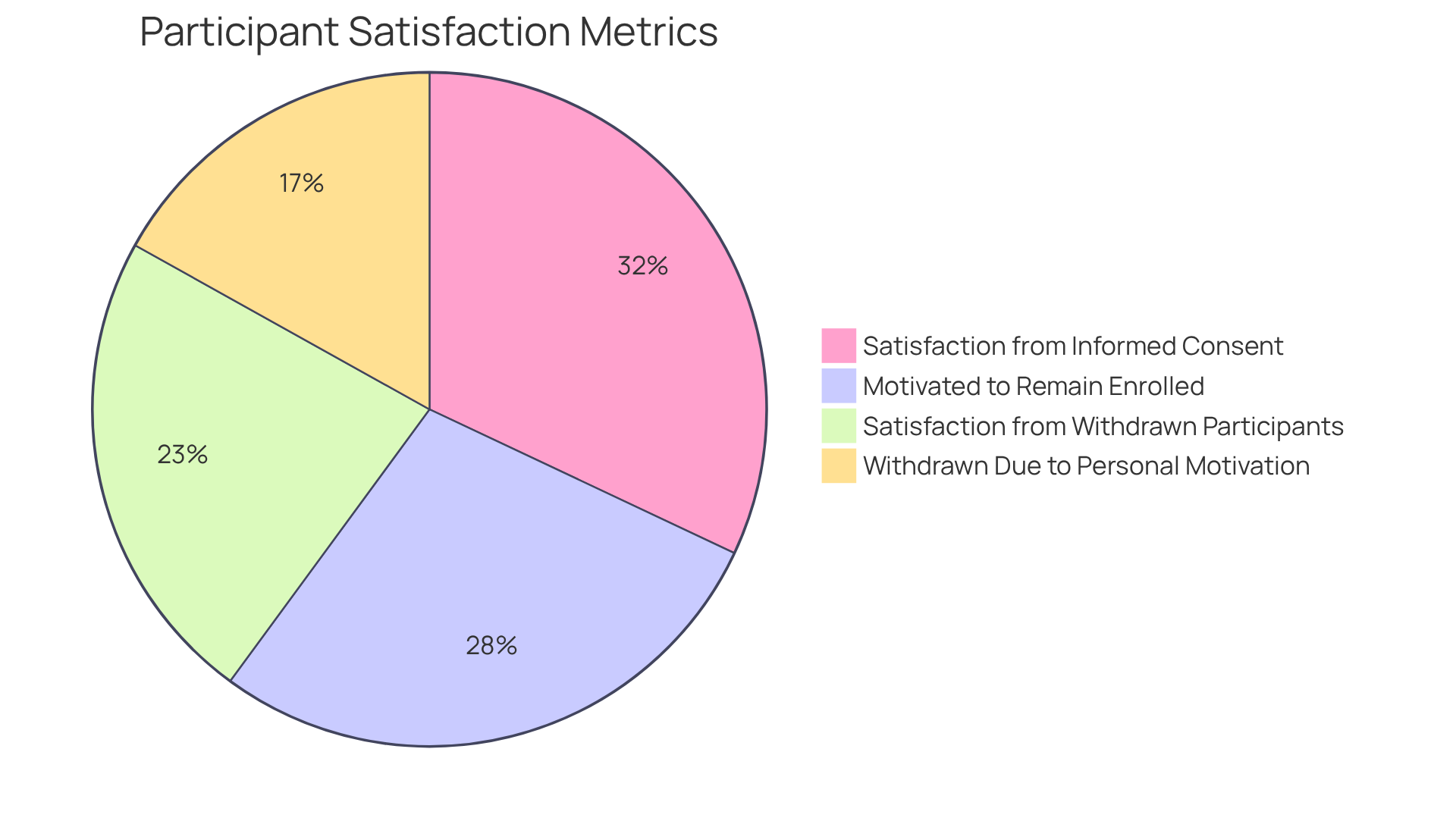 Each slice of the pie represents a different aspect of participant satisfaction and motivation. The larger the slice, the more participants felt that way - showing how important communication is for keeping participants engaged.
