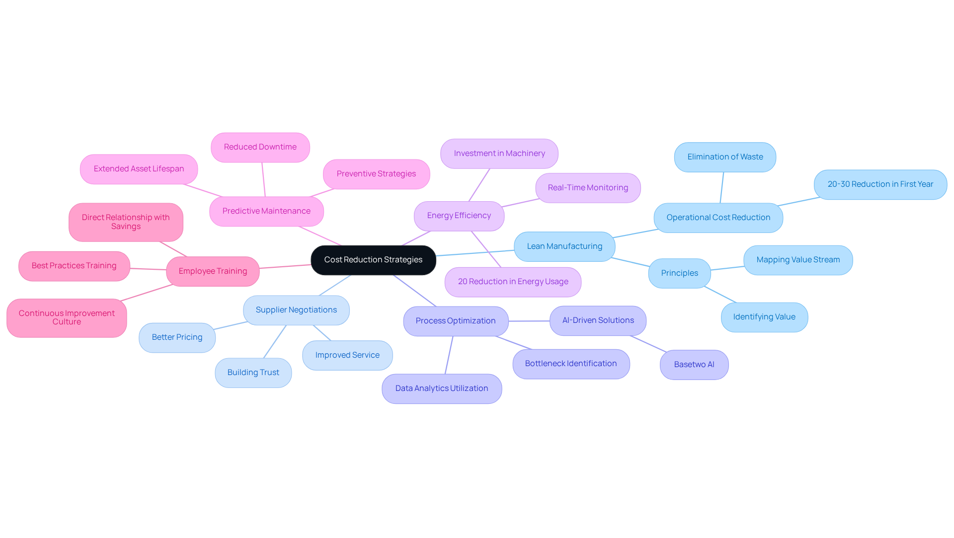 The central node represents the overall goal of reducing costs, while each branch shows a specific strategy. Sub-branches provide additional details or benefits related to each strategy, helping you understand how they contribute to cost savings.
