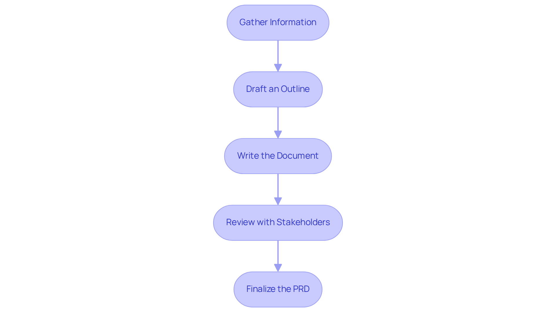 Each box represents a crucial step in the PRD writing process. Follow the arrows to see how each step builds on the previous one, guiding you through the creation of an effective document. Each box represents a crucial step in the PRD writing process. Follow the arrows to see how each step builds on the previous one, guiding you through the creation of an effective document.