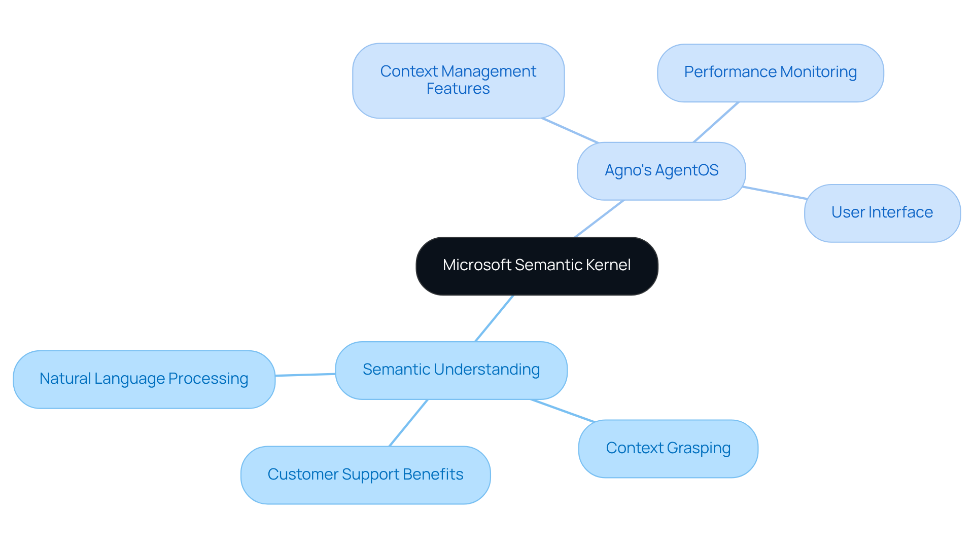 The central node represents the main framework, while branches show its key features and integrations. Each color-coded branch helps you see how different aspects contribute to improving customer support.
